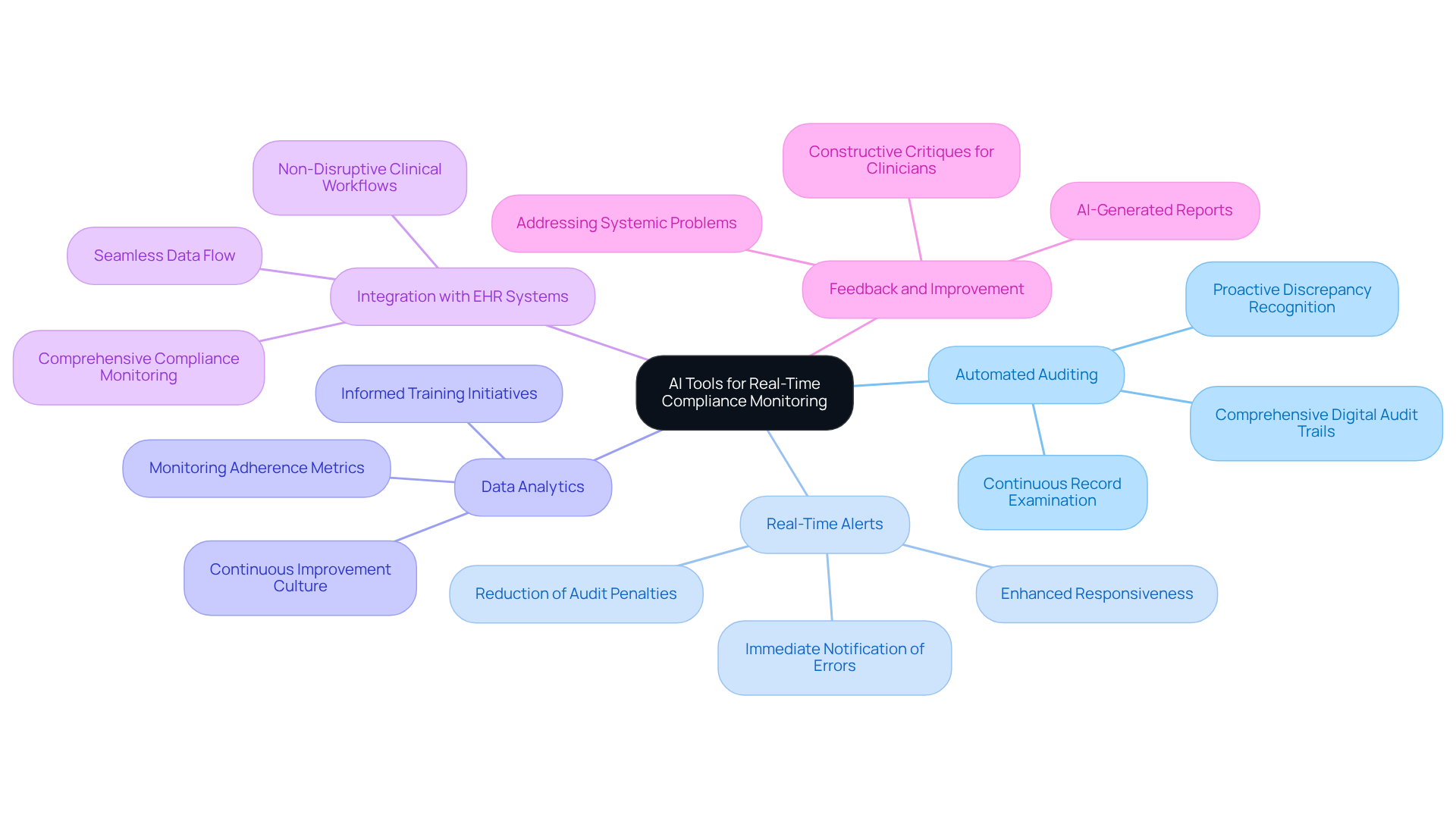 The central node represents the main topic, while each branch shows a key practice. Follow the branches to see specific actions and benefits related to each practice, helping you understand how AI tools can enhance compliance monitoring. The central node represents the main topic, while each branch shows a key practice. Follow the branches to see specific actions and benefits related to each practice, helping you understand how AI tools can enhance compliance monitoring.