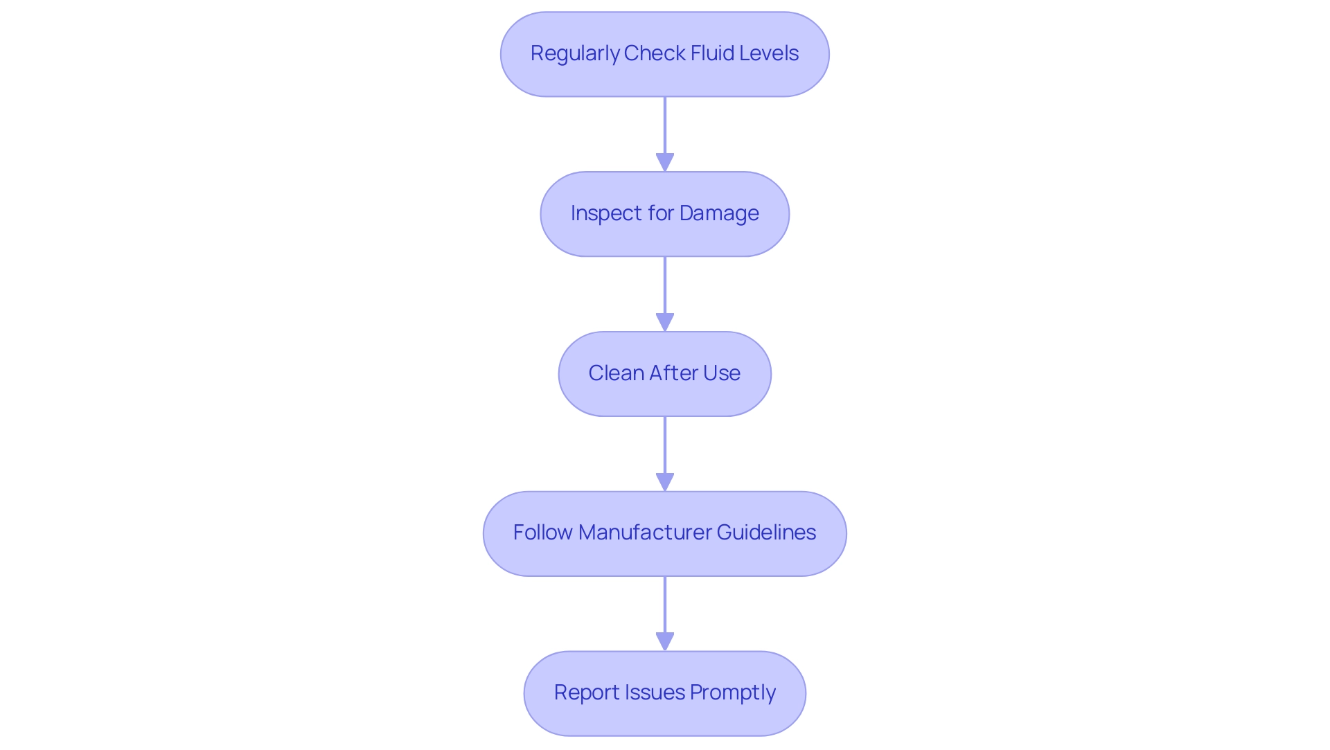 Each box represents a maintenance step, and the arrows indicate the sequence in which these actions should be performed.