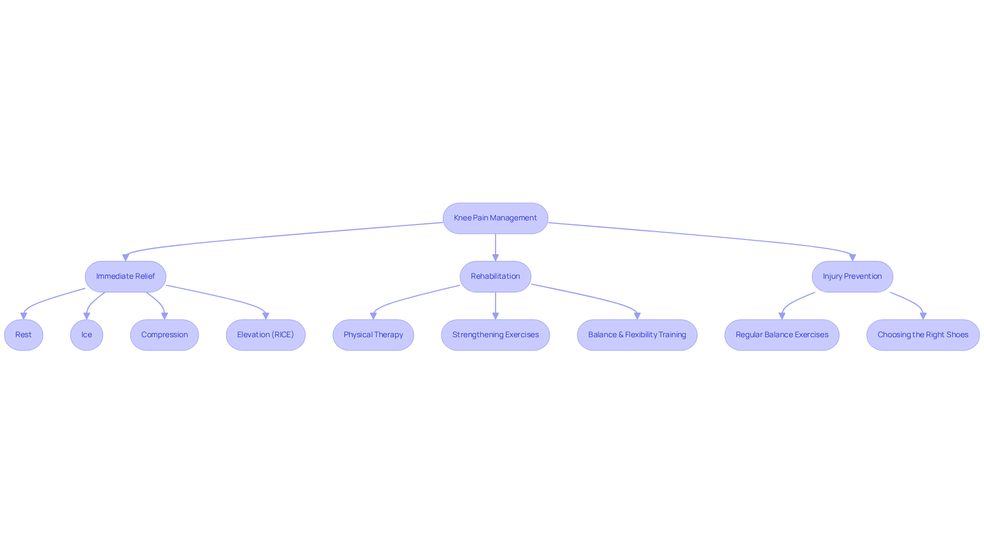 This flowchart guides you through managing knee pain. Start at the top with 'Knee Pain Management' and follow the arrows to see the steps for immediate relief, rehabilitation, and prevention. Each box represents a key action you can take to help ease your pain and prevent future injuries.
