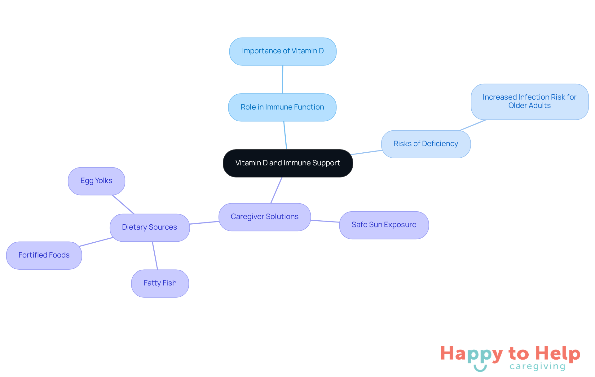 The central idea is Vitamin D's importance for immunity. Each branch shows related topics: how it helps, the risks of not having enough, and what caregivers can do to help. Follow the branches to see how everything connects!