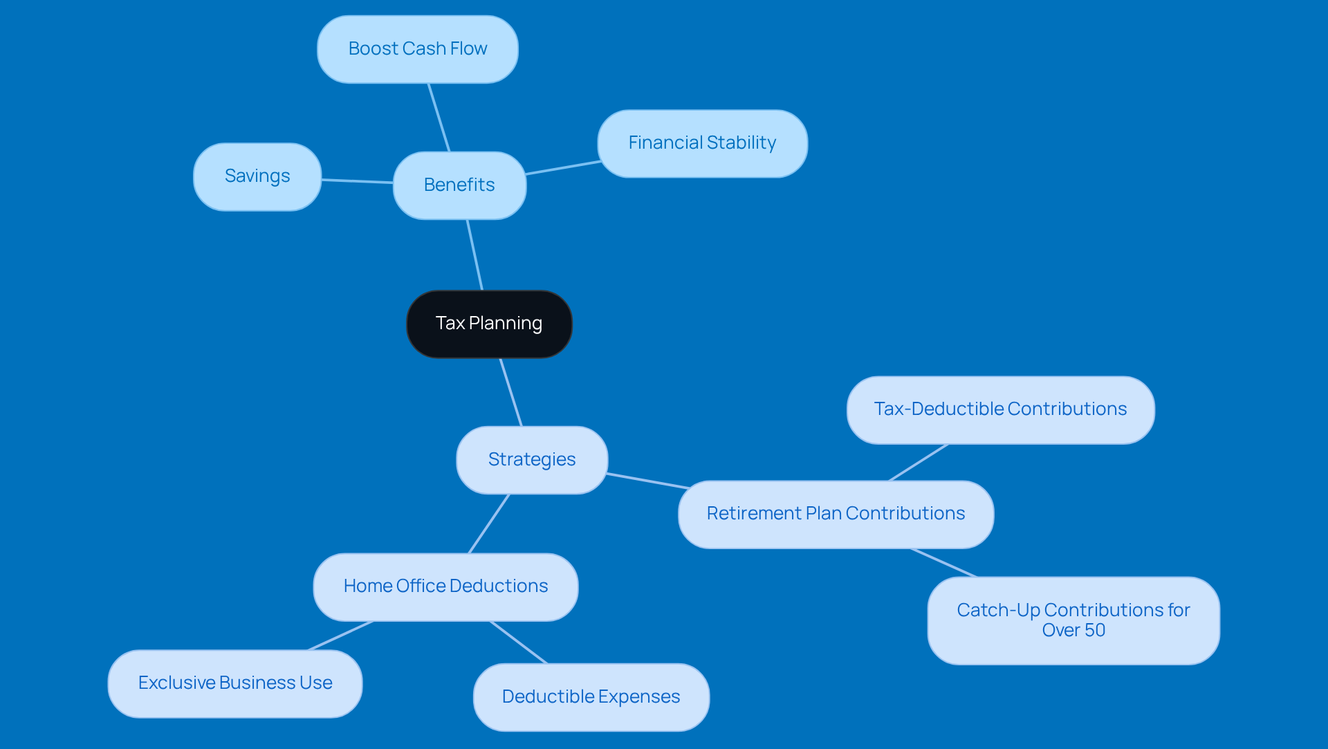 The center represents the main idea of tax planning, while the branches show its benefits and strategies. Each branch highlights how tax planning can help small businesses save money and improve their financial situation. The center represents the main idea of tax planning, while the branches show its benefits and strategies. Each branch highlights how tax planning can help small businesses save money and improve their financial situation.
