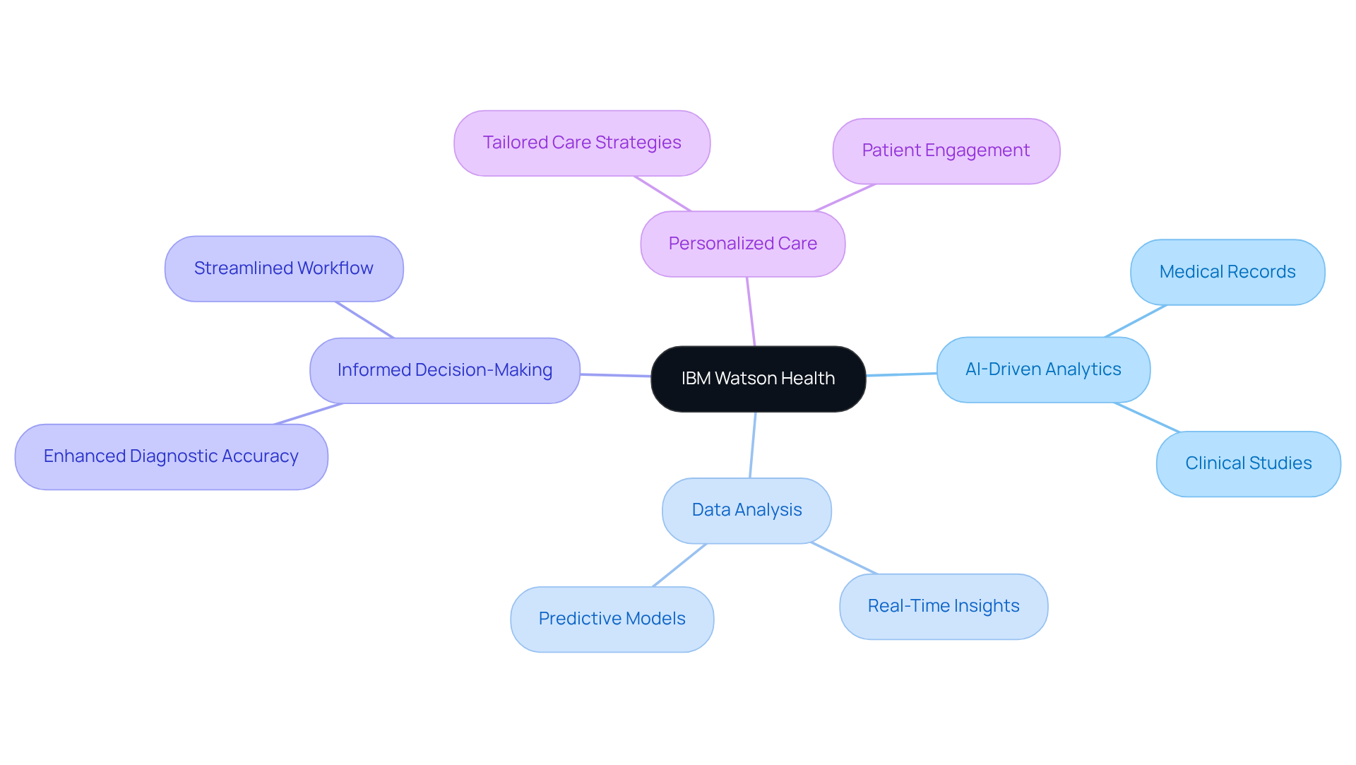 The central node represents IBM Watson Health, while the branches show how AI and data analytics improve various aspects of patient care. Each sub-branch provides more detail on specific functions and benefits.