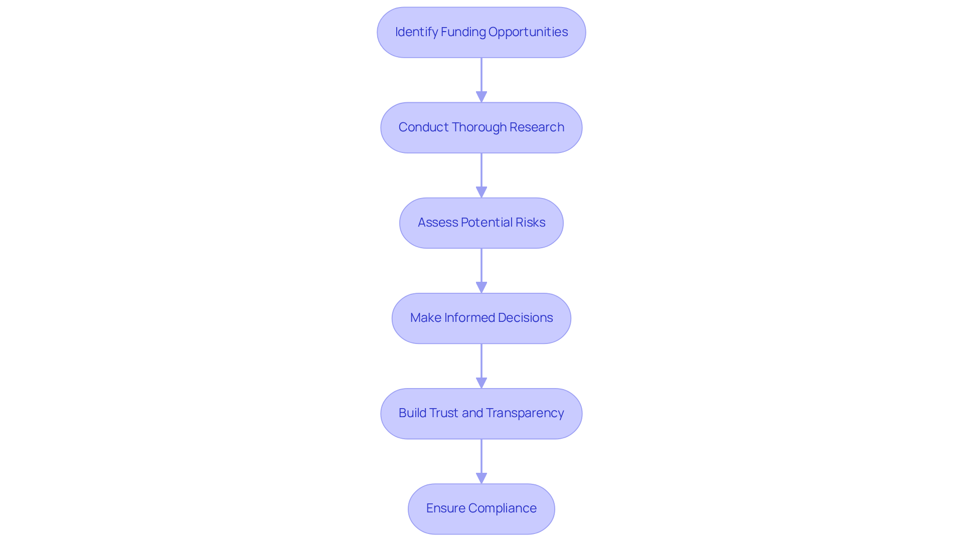 Each box represents a crucial step in the due diligence process. Follow the arrows to see how each step builds on the previous one, leading to informed investing and strong partnerships.