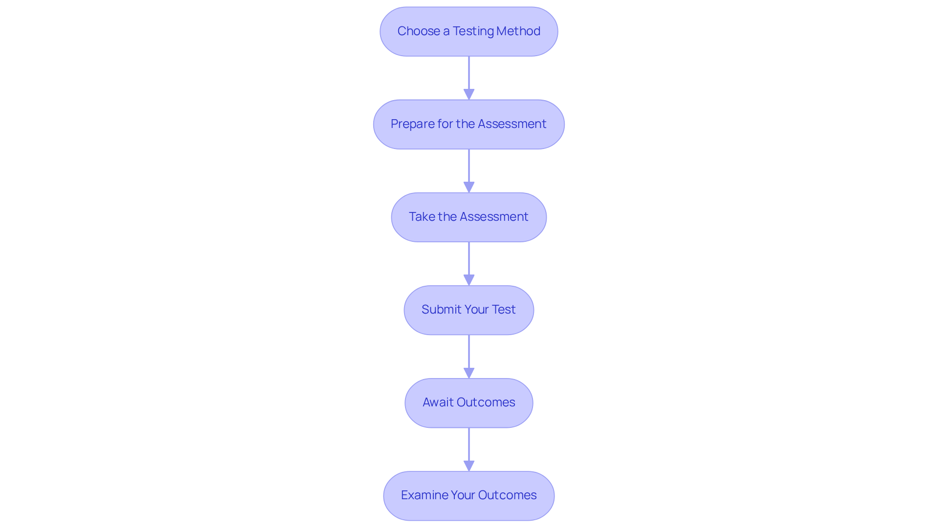Each box represents a step in the process of taking a metabolism test. Follow the arrows to see what you need to do next, from choosing your testing method to examining your results.