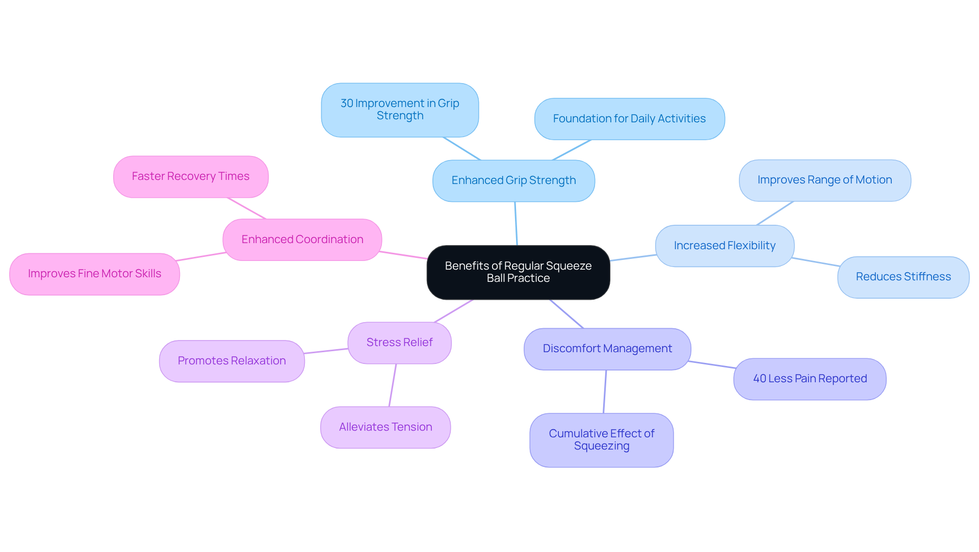 This mindmap shows how using squeeze balls can help with various aspects of health and recovery. Each branch represents a specific benefit, and the sub-branches provide more details or statistics about how that benefit can improve your life. This mindmap shows how using squeeze balls can help with various aspects of health and recovery. Each branch represents a specific benefit, and the sub-branches provide more details or statistics about how that benefit can improve your life.