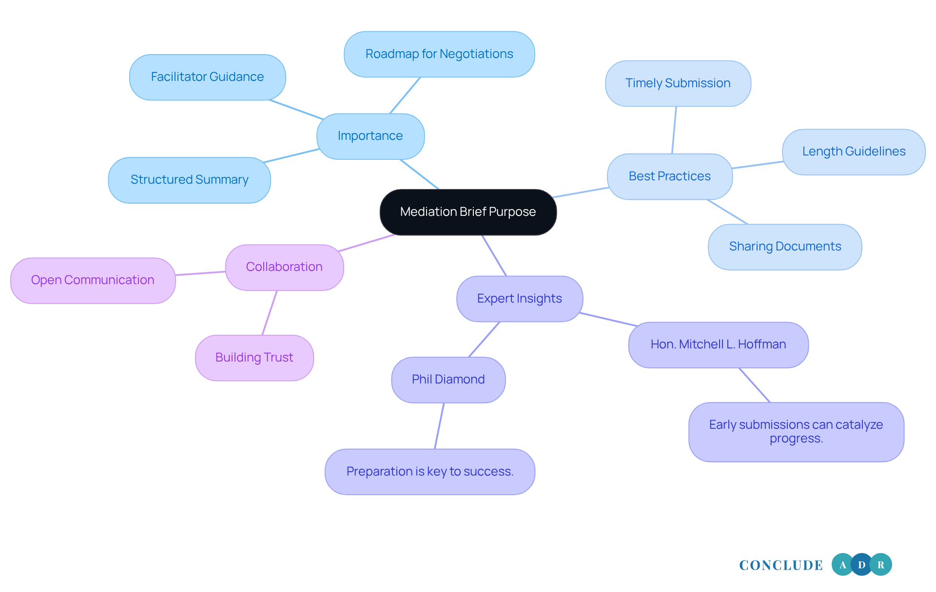 The central node represents the mediation brief, while each branch highlights different aspects of its purpose and best practices. Follow the branches to explore how each element contributes to effective negotiations.