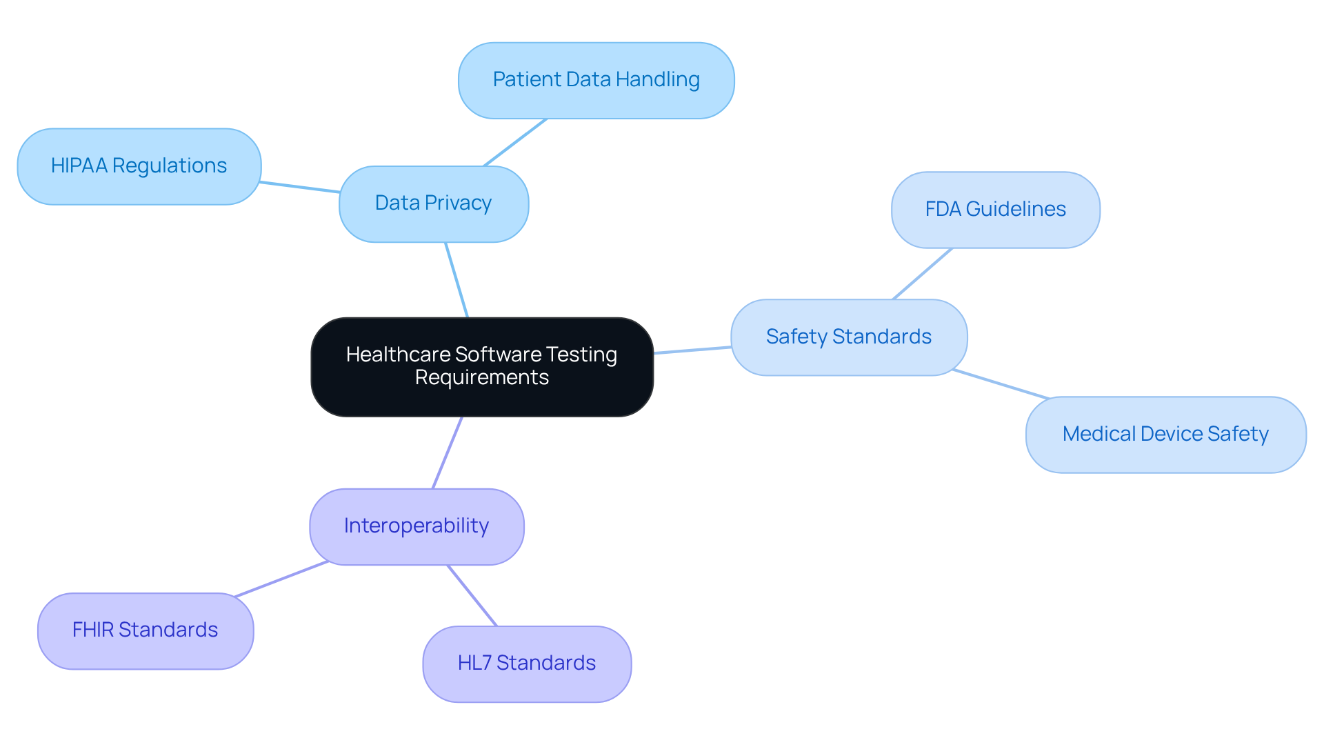 Start at the center with the main topic, then follow the branches to explore each category and the specific regulations that developers need to understand for compliance and safety.