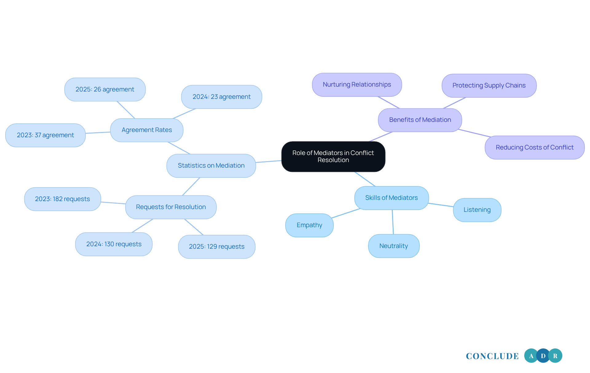The central node represents the main topic, while the branches show the skills mediators possess, important statistics about mediation, and the broader benefits of engaging in this process.