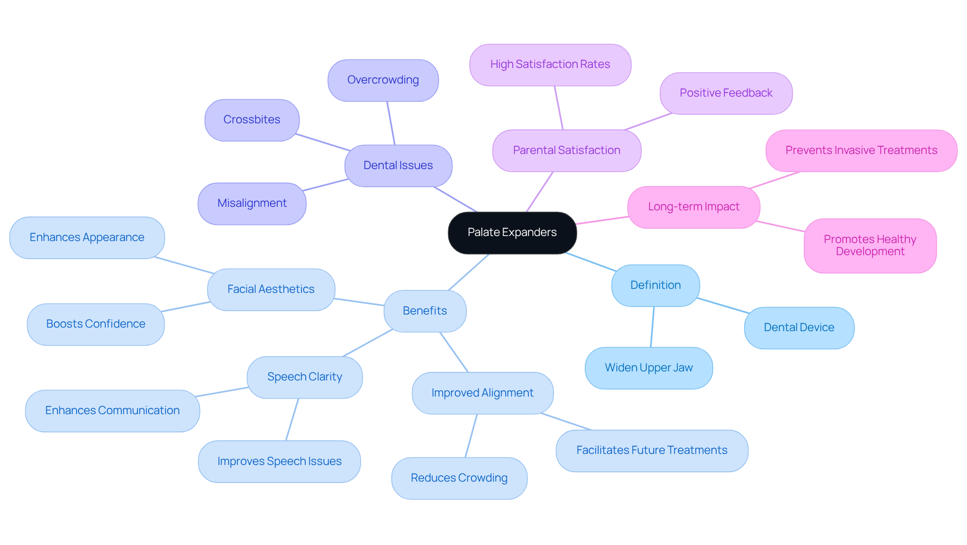 The central node represents palate expanders, and the branches show their definition, benefits, and related concerns. Each branch highlights important aspects, making it easy to understand how they contribute to children's dental health.