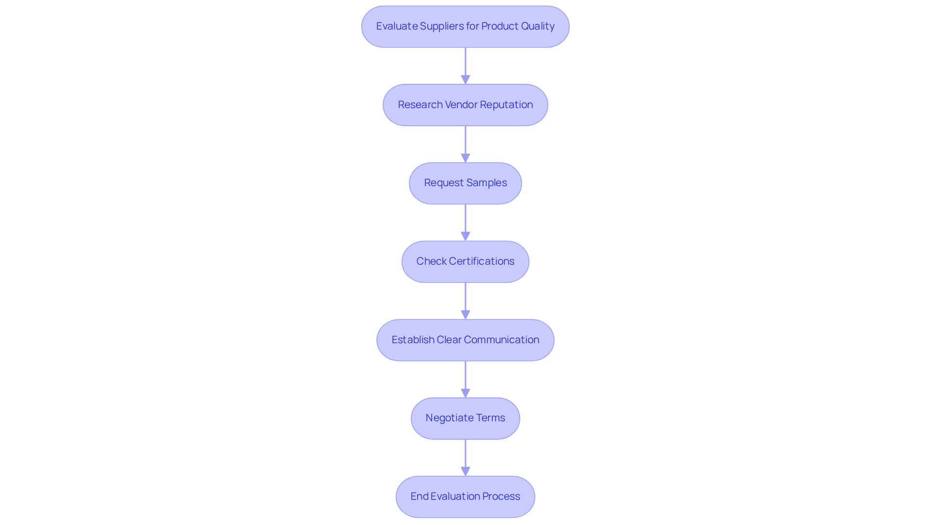 Follow the arrows through the steps to see how to evaluate suppliers effectively. Each step highlights a crucial action to take for maintaining high product quality in your supply chain.