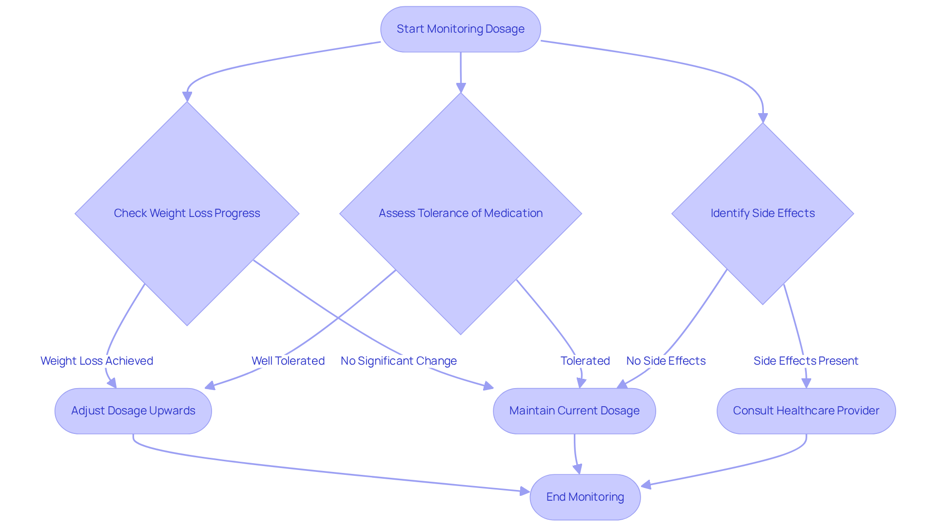 This flowchart illustrates the steps to take when monitoring your response to semaglutide. Start at the top and follow the arrows to see how to assess your progress and make adjustments with your healthcare provider. Each box represents a key action or decision point in your weight loss journey.
