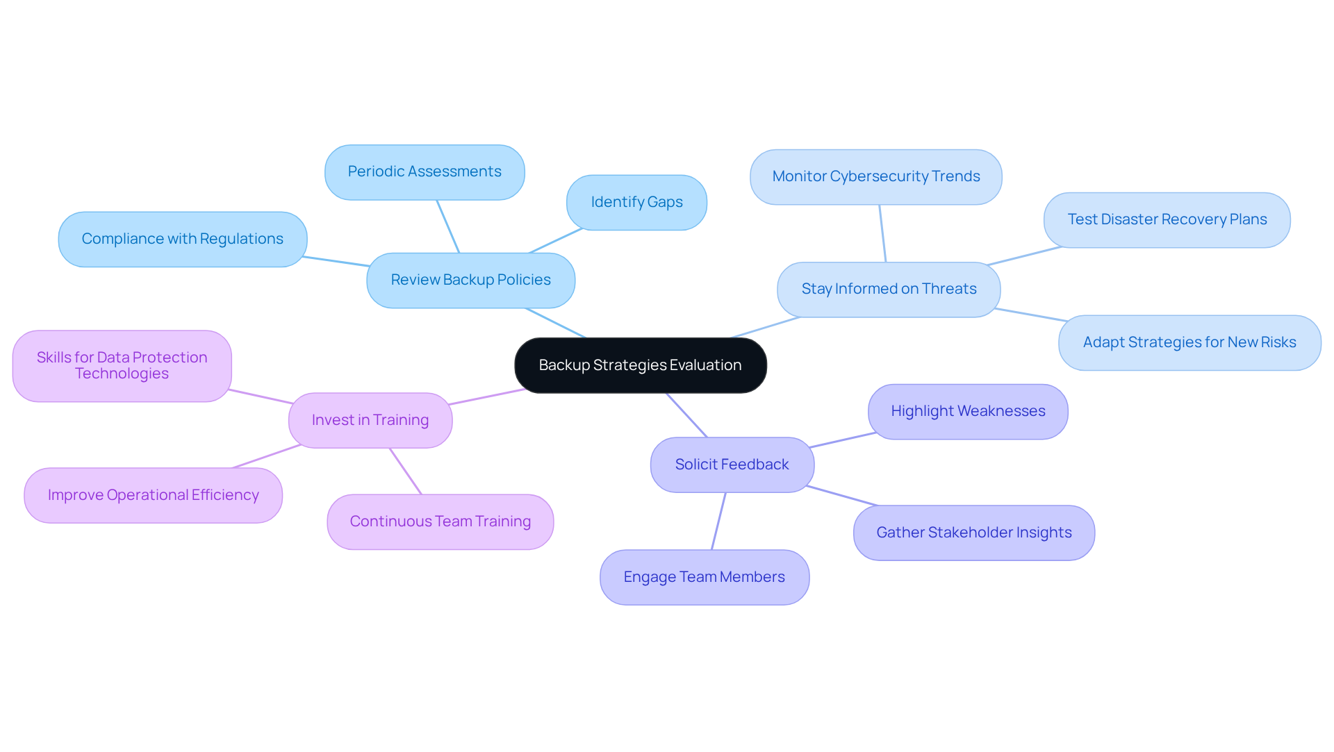 The central node represents the main focus on backup strategies, while the branches show key practices to enhance data protection. Each branch can be explored for more detailed actions, helping you understand how to strengthen your recovery strategies.