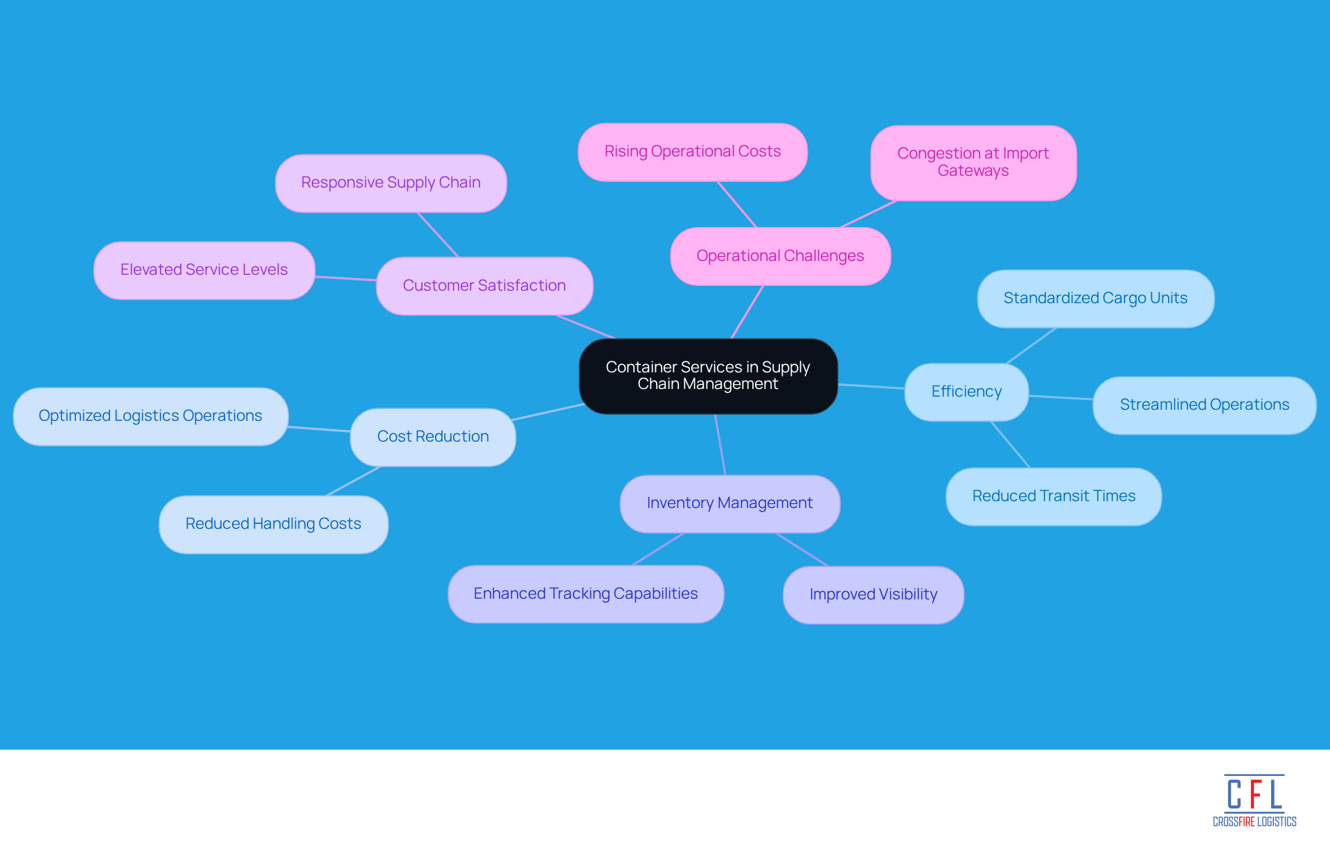 The central node represents container services, while the branches show how they impact various aspects of supply chain management. Each branch highlights a key benefit or challenge, making it easy to understand the overall importance of these services. The central node represents container services, while the branches show how they impact various aspects of supply chain management. Each branch highlights a key benefit or challenge, making it easy to understand the overall importance of these services.