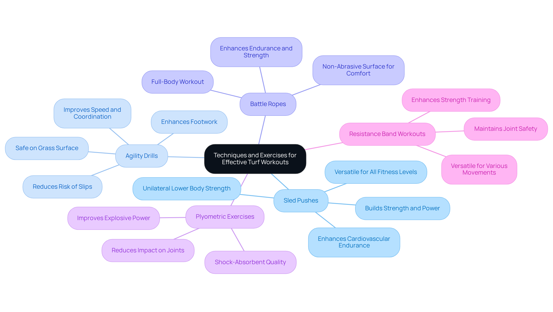 This mindmap starts with the main topic of turf workouts at the center. Each branch represents a different exercise, and the sub-branches highlight their benefits and key features. Follow the branches to explore how each exercise contributes to strength, agility, and safety.