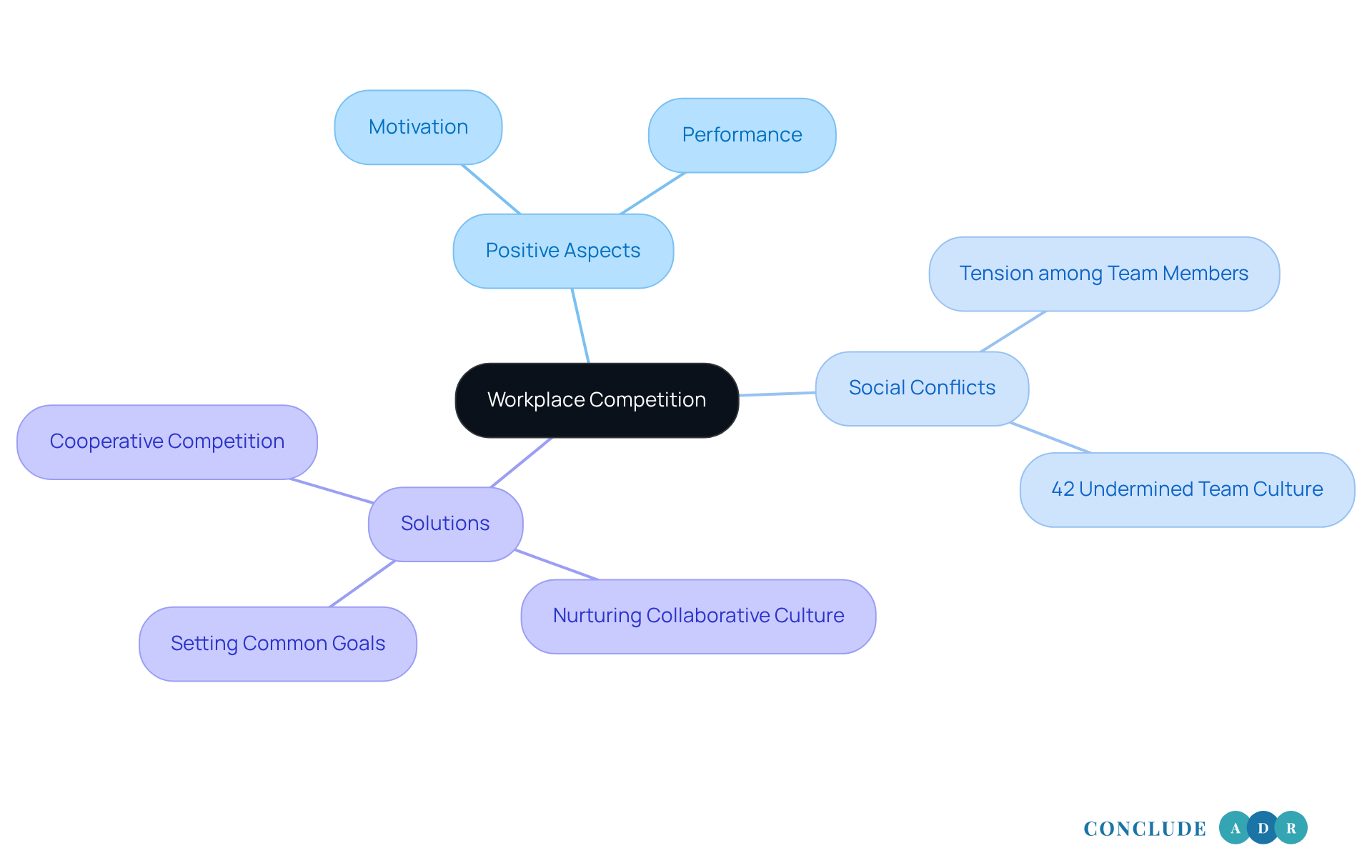 This mindmap illustrates the balance between healthy competition and collaboration. Each branch represents key ideas, showing how competition can lead to social conflicts and how we can address those through teamwork and shared goals.
