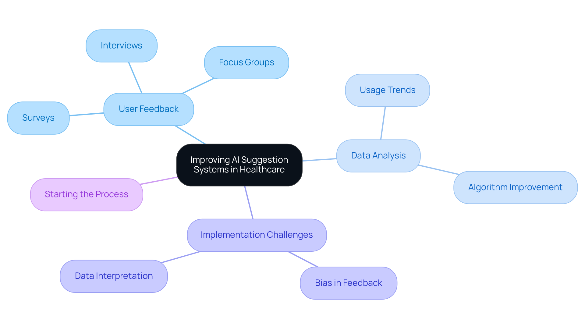 The central node represents the main goal of enhancing AI systems. Each branch shows different aspects to consider, like how to gather feedback or analyze data. Follow the branches to explore each area and its importance in the overall process. The central node represents the main goal of enhancing AI systems. Each branch shows different aspects to consider, like how to gather feedback or analyze data. Follow the branches to explore each area and its importance in the overall process.