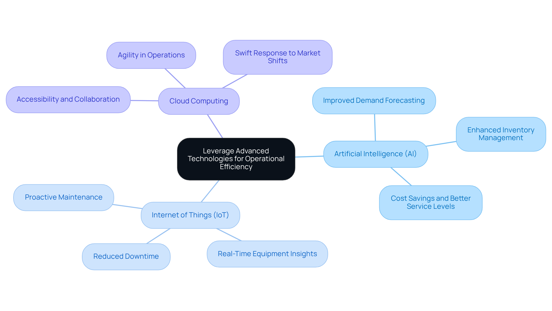 The center represents the overall goal of enhancing operational efficiency through technology. Each branch highlights a specific technology, and the sub-branches describe how it contributes to the goal. The center represents the overall goal of enhancing operational efficiency through technology. Each branch highlights a specific technology, and the sub-branches describe how it contributes to the goal.