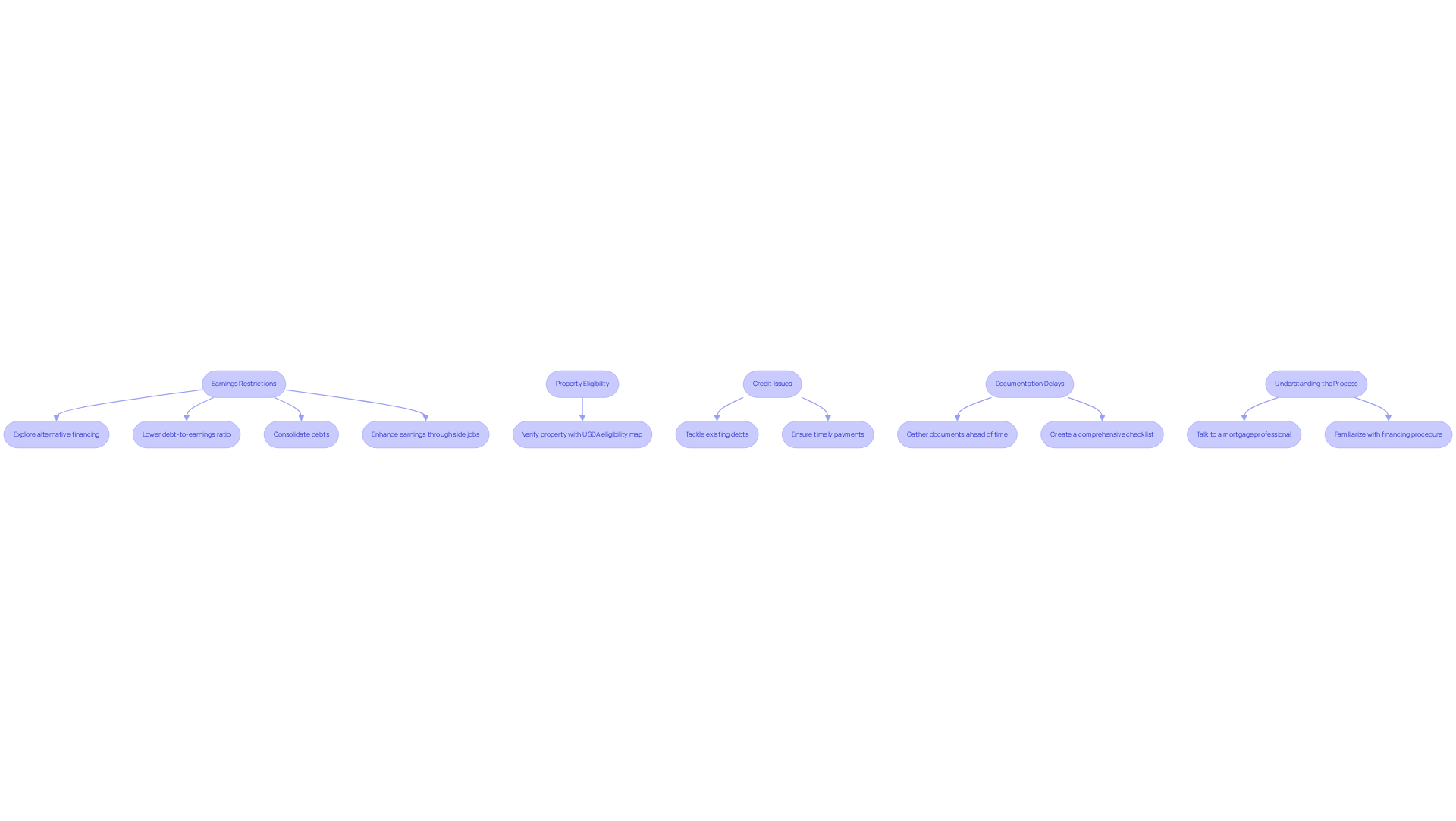 Each box represents a common challenge in the USDA loan process. Follow the arrows to see the strategies that can help you overcome each challenge. This visual guide will help you navigate the loan application process more effectively.