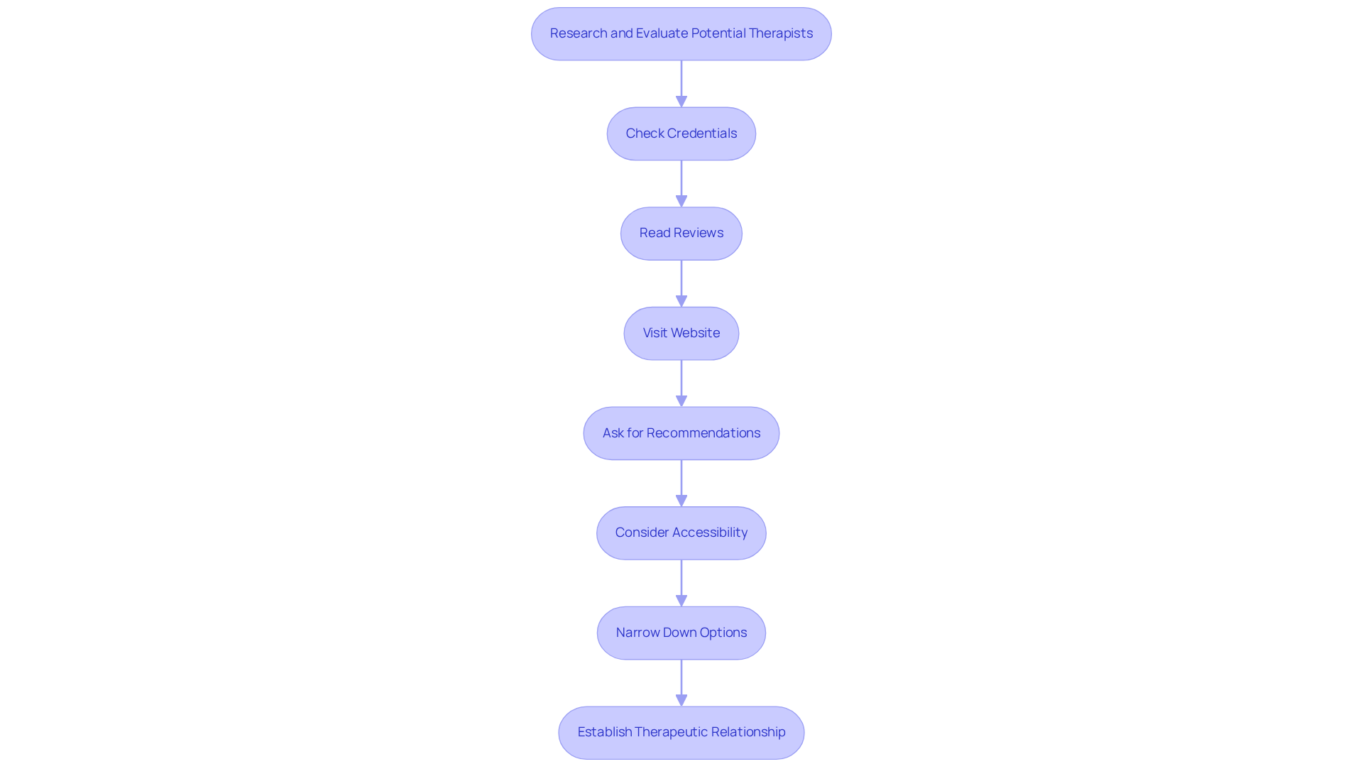 This flowchart guides you through the process of finding a therapist. Each box represents a step you should take, and the arrows show you the order to follow. Start at the top and move down to ensure you cover all important aspects in your search. This flowchart guides you through the process of finding a therapist. Each box represents a step you should take, and the arrows show you the order to follow. Start at the top and move down to ensure you cover all important aspects in your search.