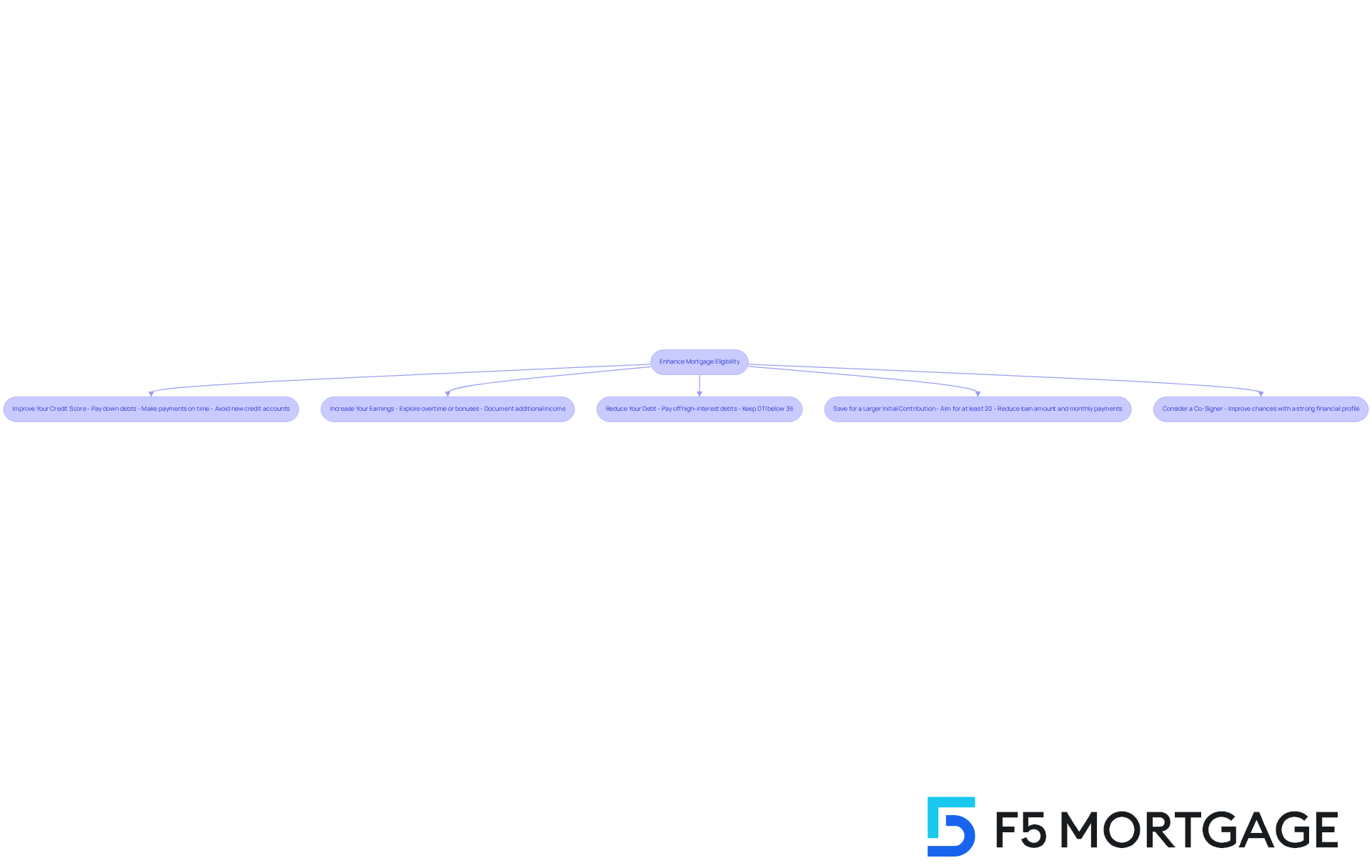 Each box represents a strategy you can take to improve your chances of getting a mortgage. Follow the arrows to see how each step connects to your goal of securing a mortgage.