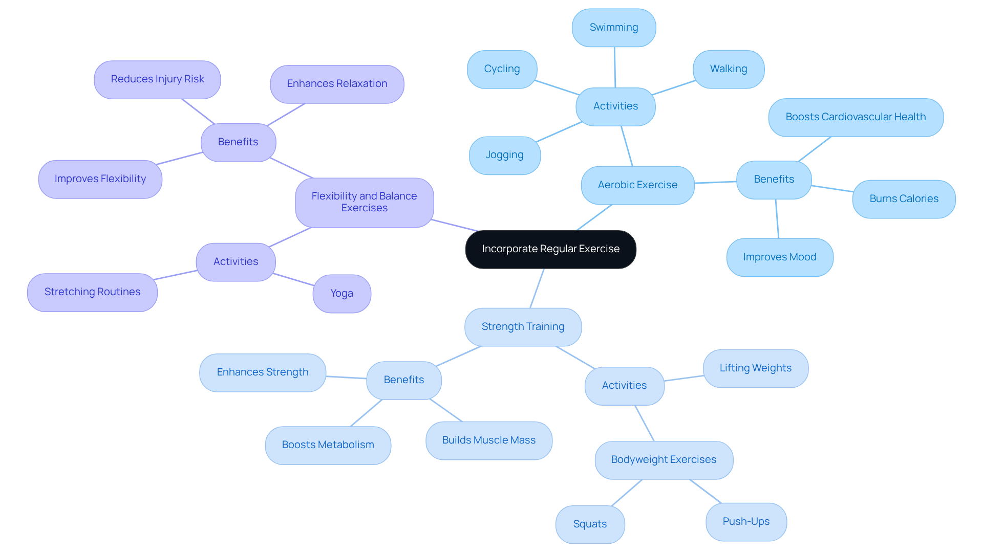 The central node represents the importance of regular exercise, while the branches show different types of exercise. Each sub-branch highlights specific activities and their benefits, helping you understand how to incorporate them into your routine.