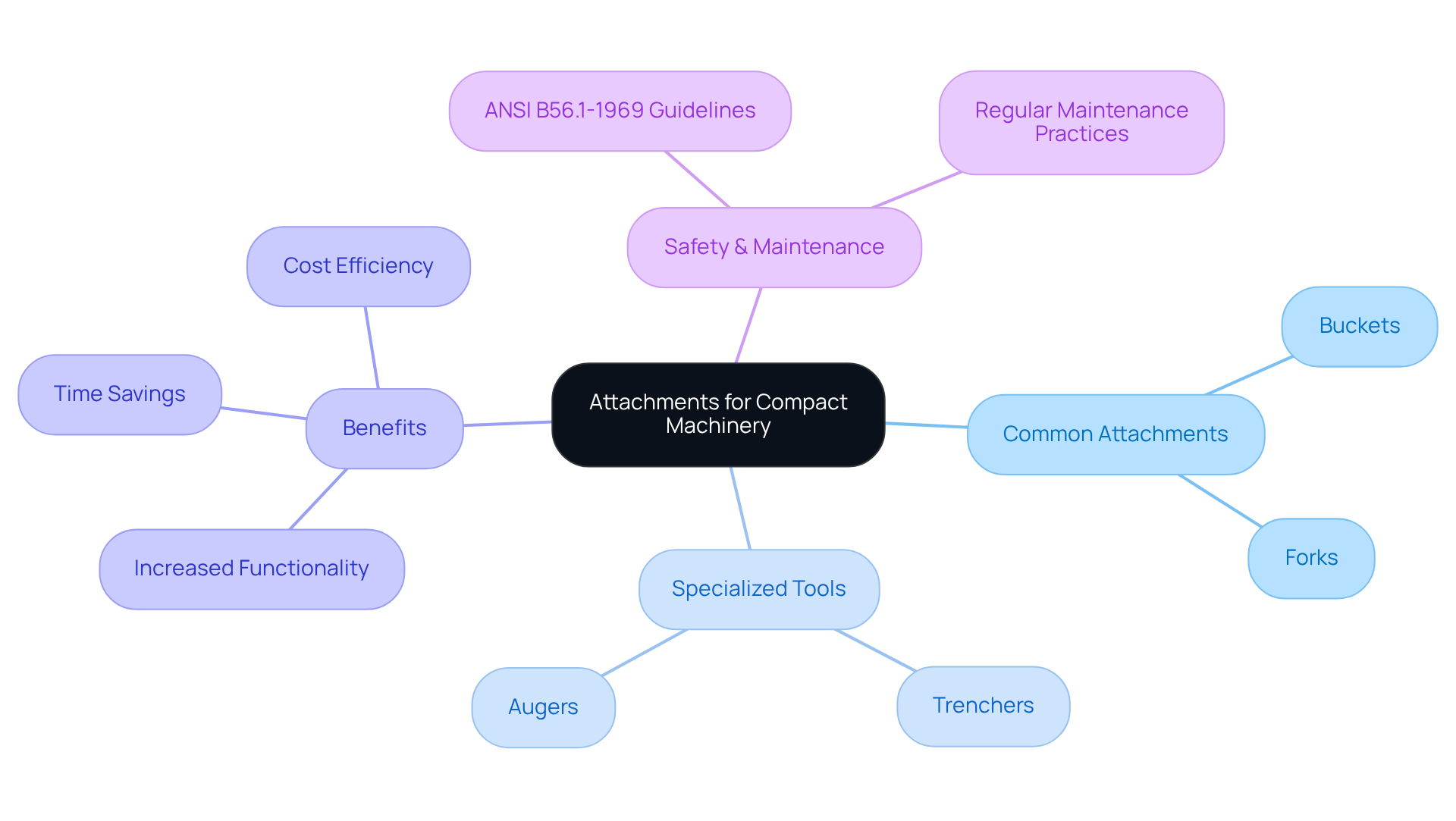 This mindmap shows how different attachments enhance the functionality of compact machinery. Each branch represents a category related to attachments, helping you see how they contribute to construction tasks and safety.