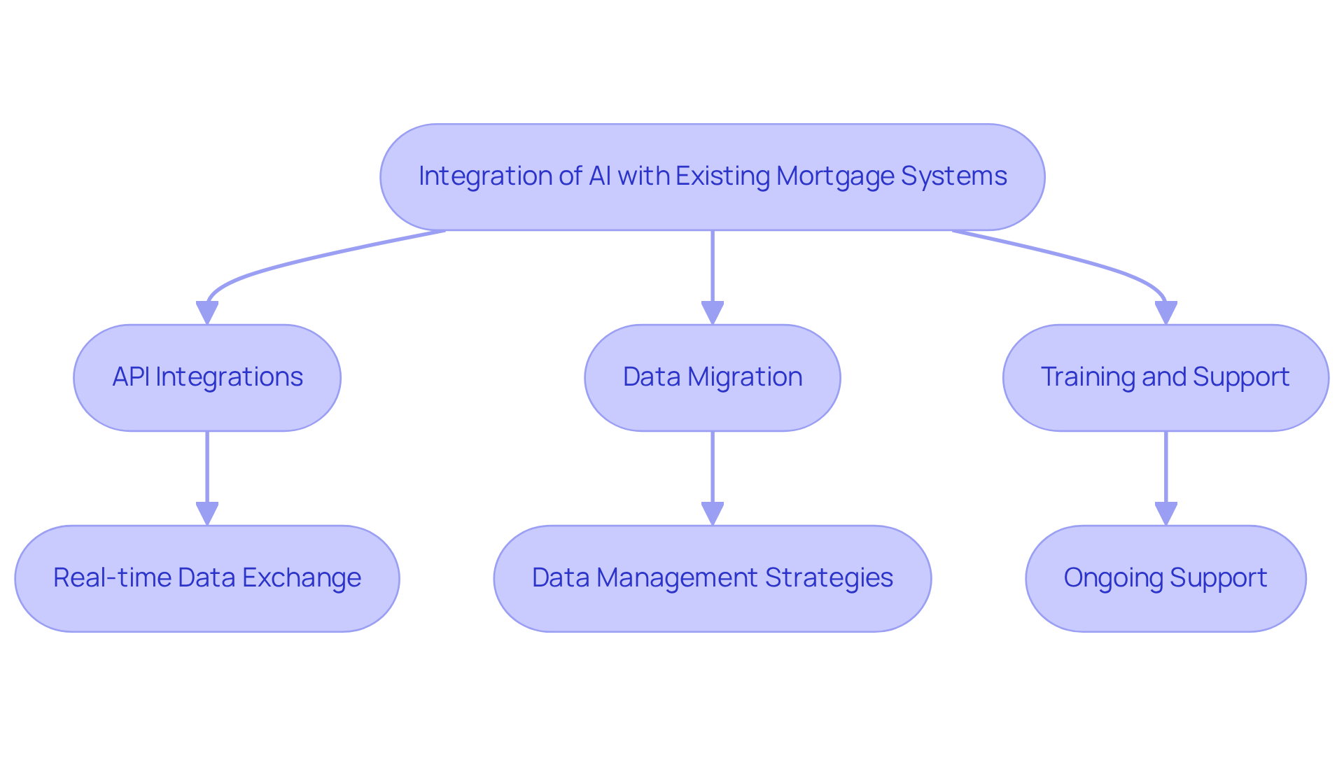 This flowchart outlines the steps for integrating AI into mortgage systems. Each box represents a key component of the process, and the arrows show how they connect and flow into one another.