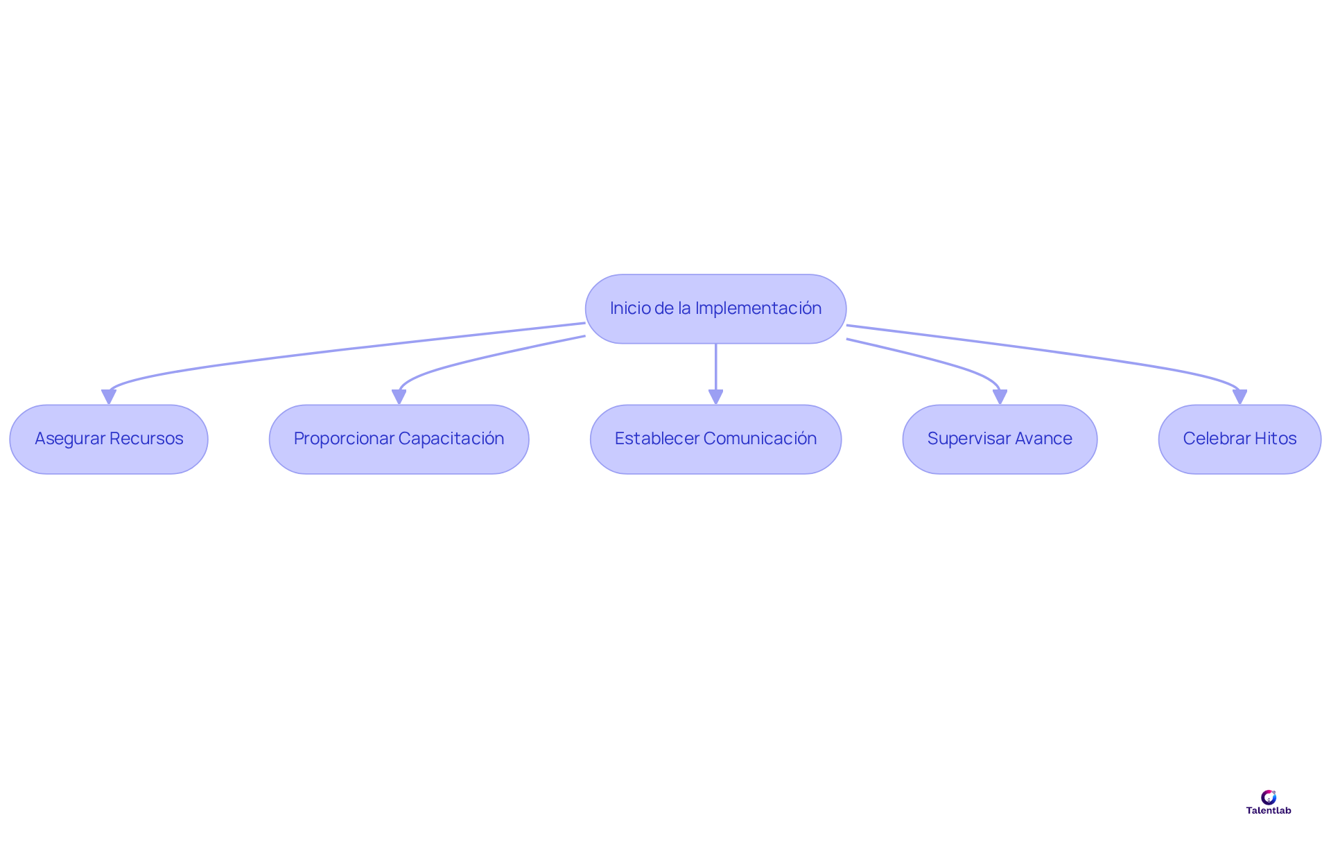 Cada cuadro representa un paso en el proceso de implementación. Sigue las flechas para ver cómo cada acción se conecta y contribuye al éxito del cambio. Cada cuadro representa un paso en el proceso de implementación. Sigue las flechas para ver cómo cada acción se conecta y contribuye al éxito del cambio.