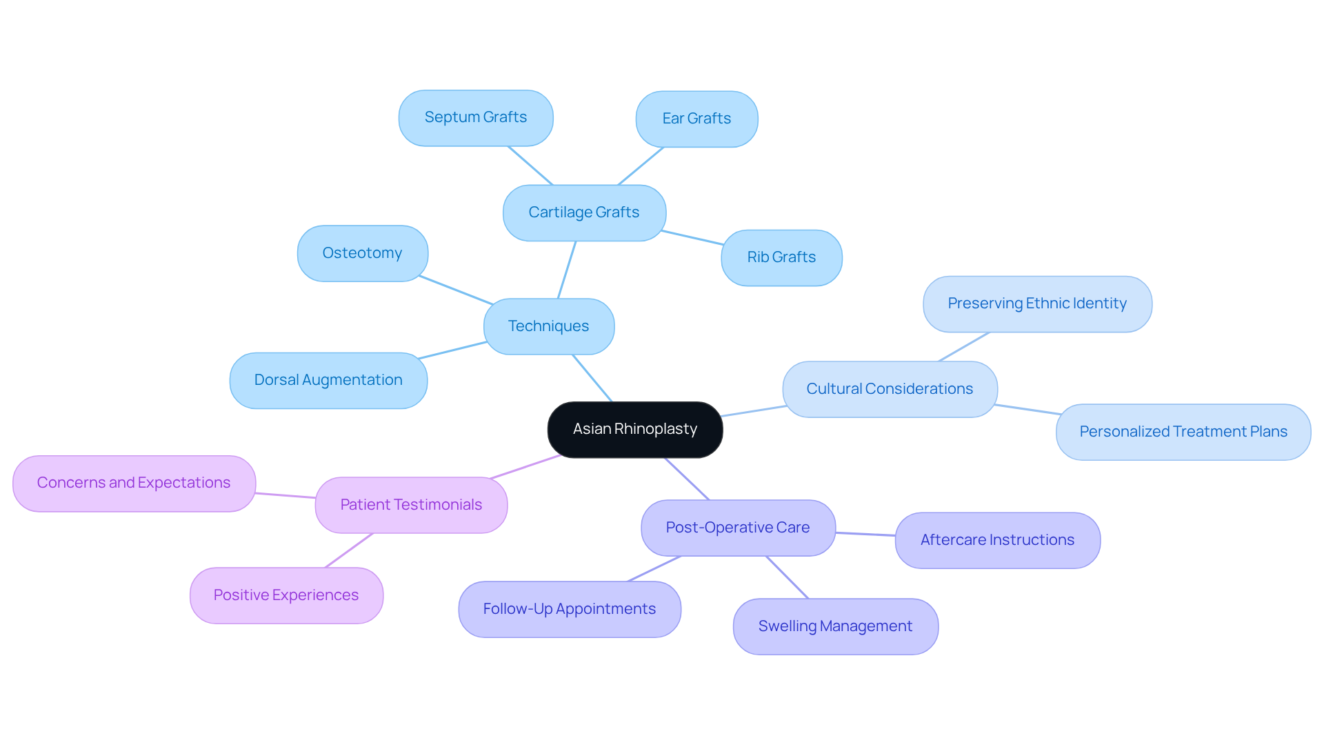 Start at the center with the main topic of Asian rhinoplasty, then follow the branches to explore various techniques, cultural aspects, care after surgery, and what patients say about their experiences.