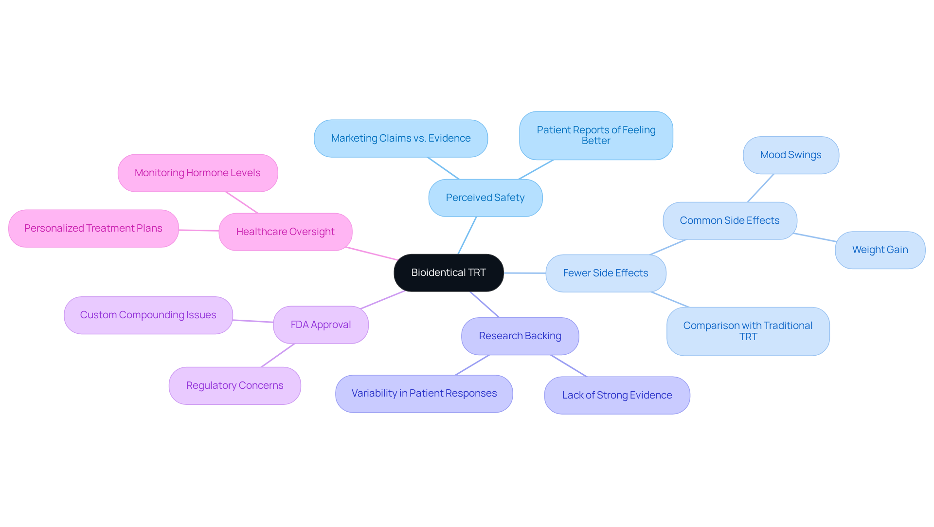 This mindmap starts with the main topic of bioidentical TRT at the center. Each branch represents a key aspect of the discussion, helping you see how perceived safety, side effects, and regulatory concerns are interconnected. Follow the branches to explore each area in more detail.