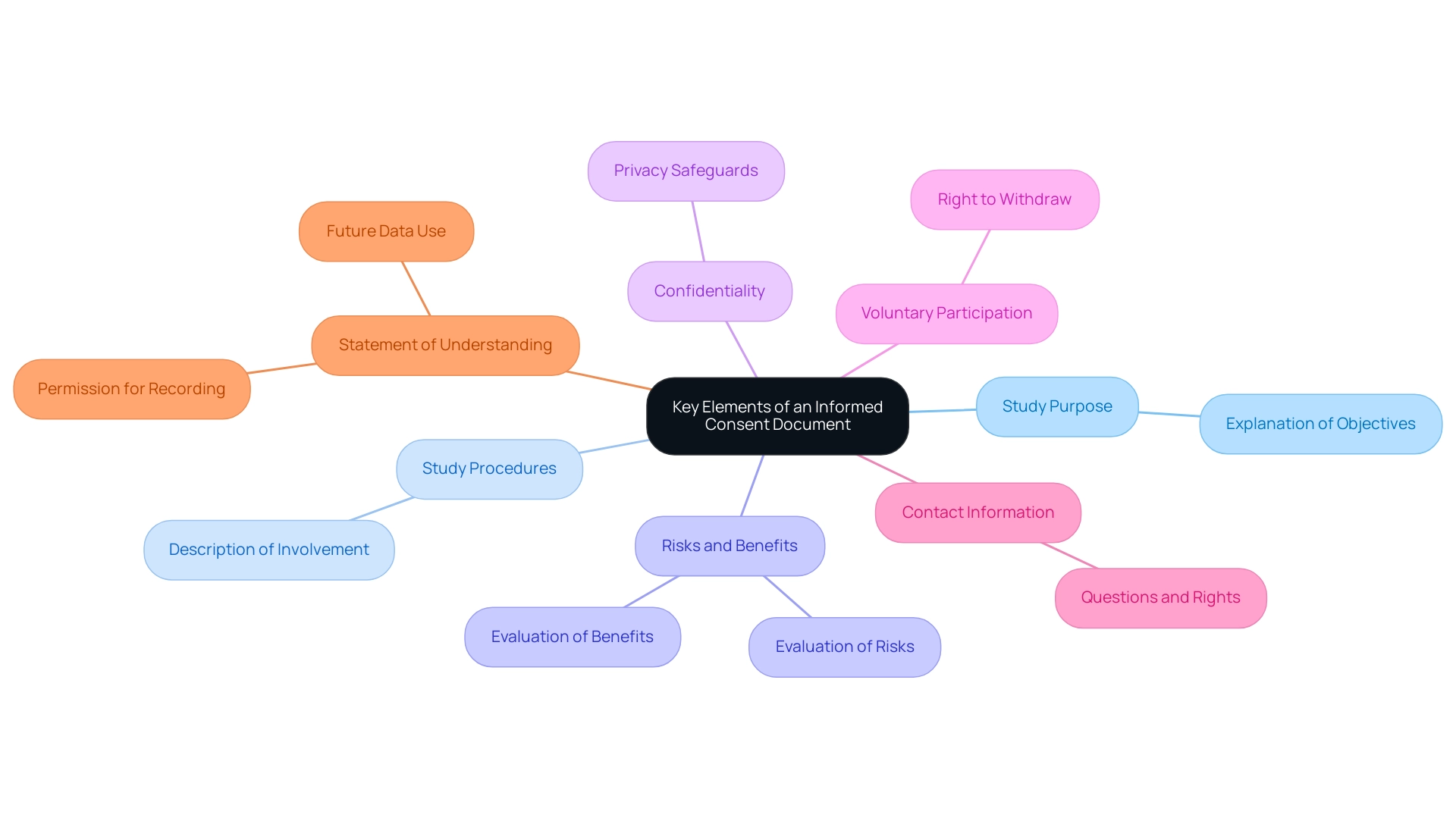 Each branch represents a key element of the informed consent document, with colors differentiating each element for clarity.