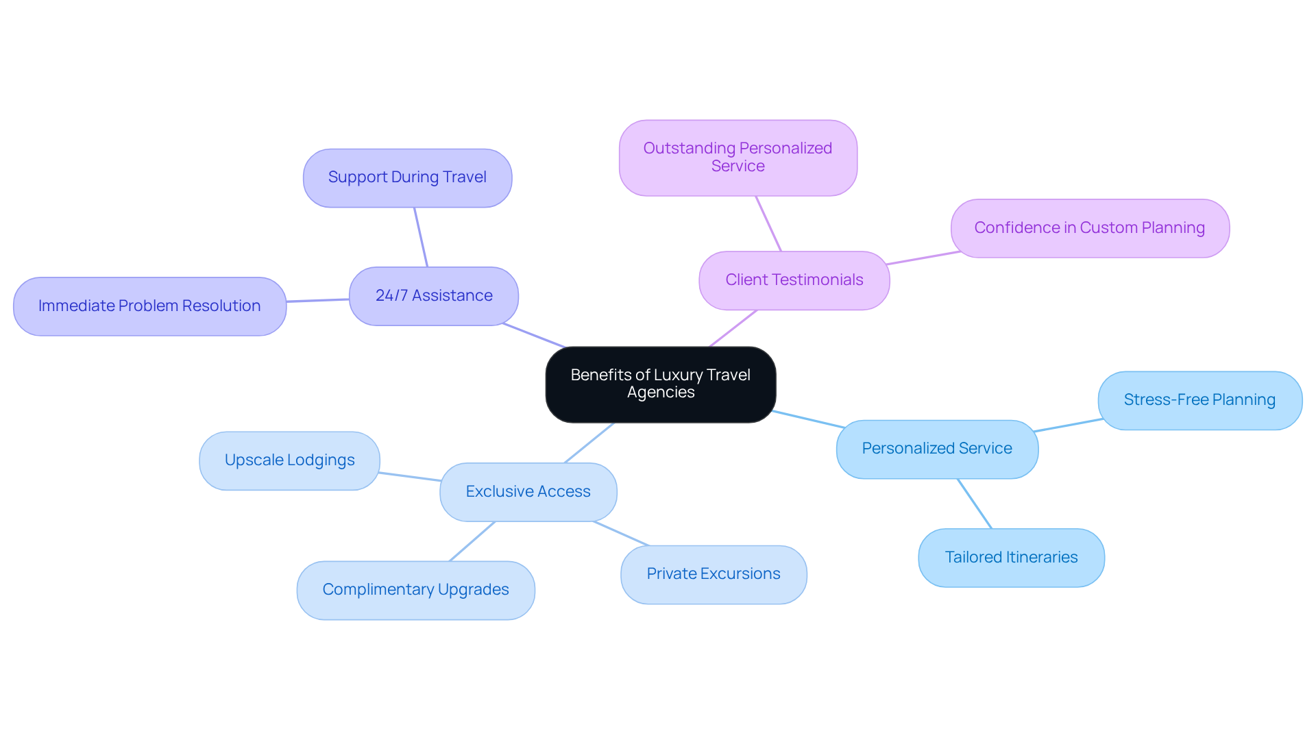 This mindmap illustrates the various advantages of choosing a luxury travel agency for your honeymoon. Each branch represents a key benefit, and the sub-branches provide specific examples or features that enhance the travel experience. Follow the branches to see how luxury travel can make your journey unforgettable!