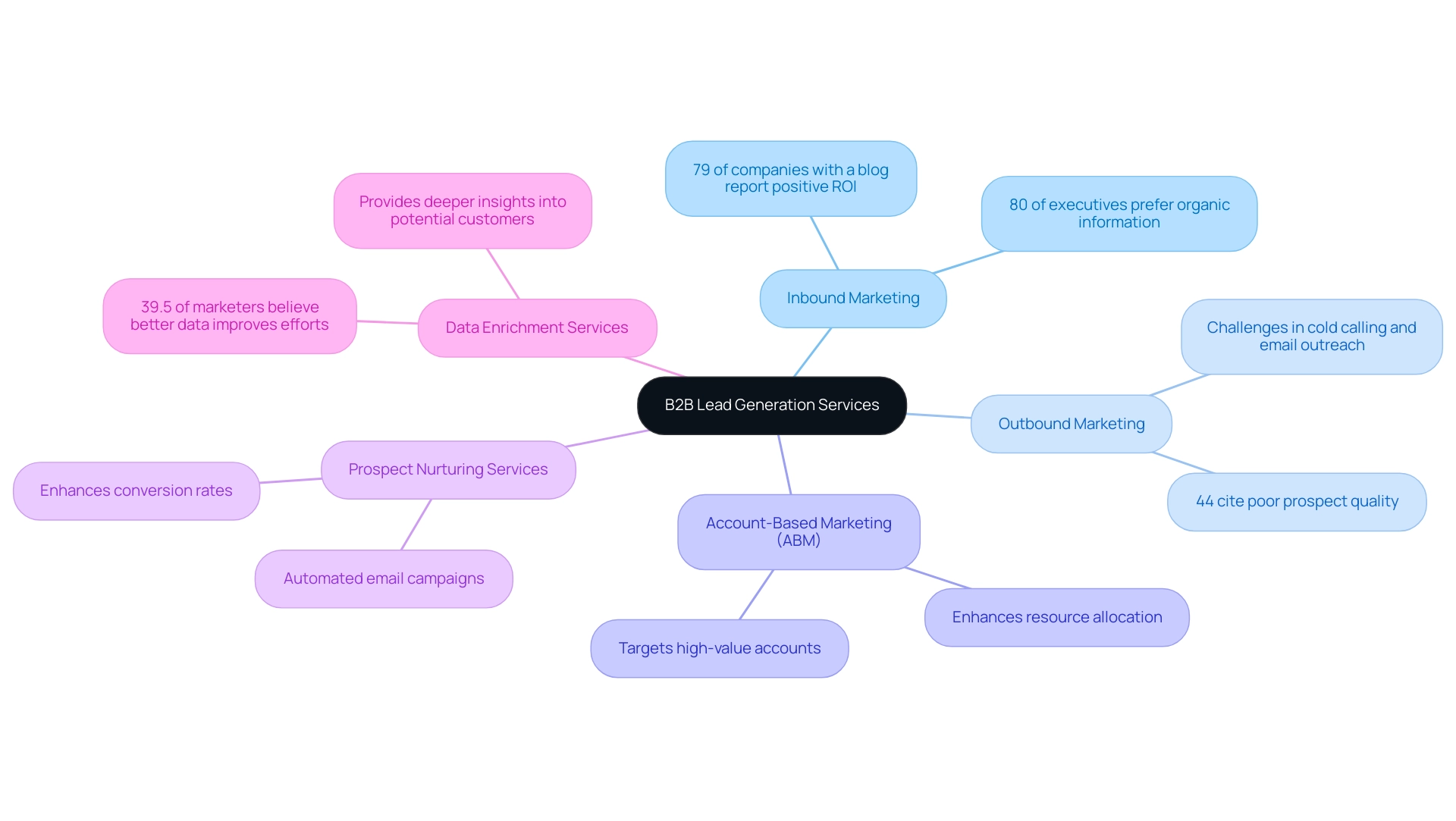 Each branch represents a specific type of B2B lead generation service, with statistics and benefits noted along the branches to illustrate their importance.
