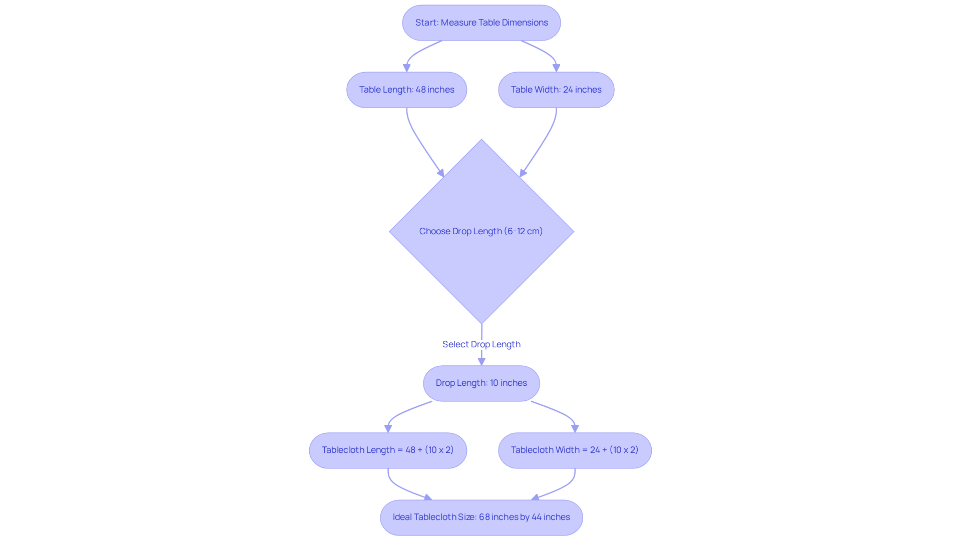 Follow the flowchart to see how to measure your table and calculate the perfect tablecloth size. Each step guides you through the process, from measuring the table to choosing the drop length and performing the calculations.