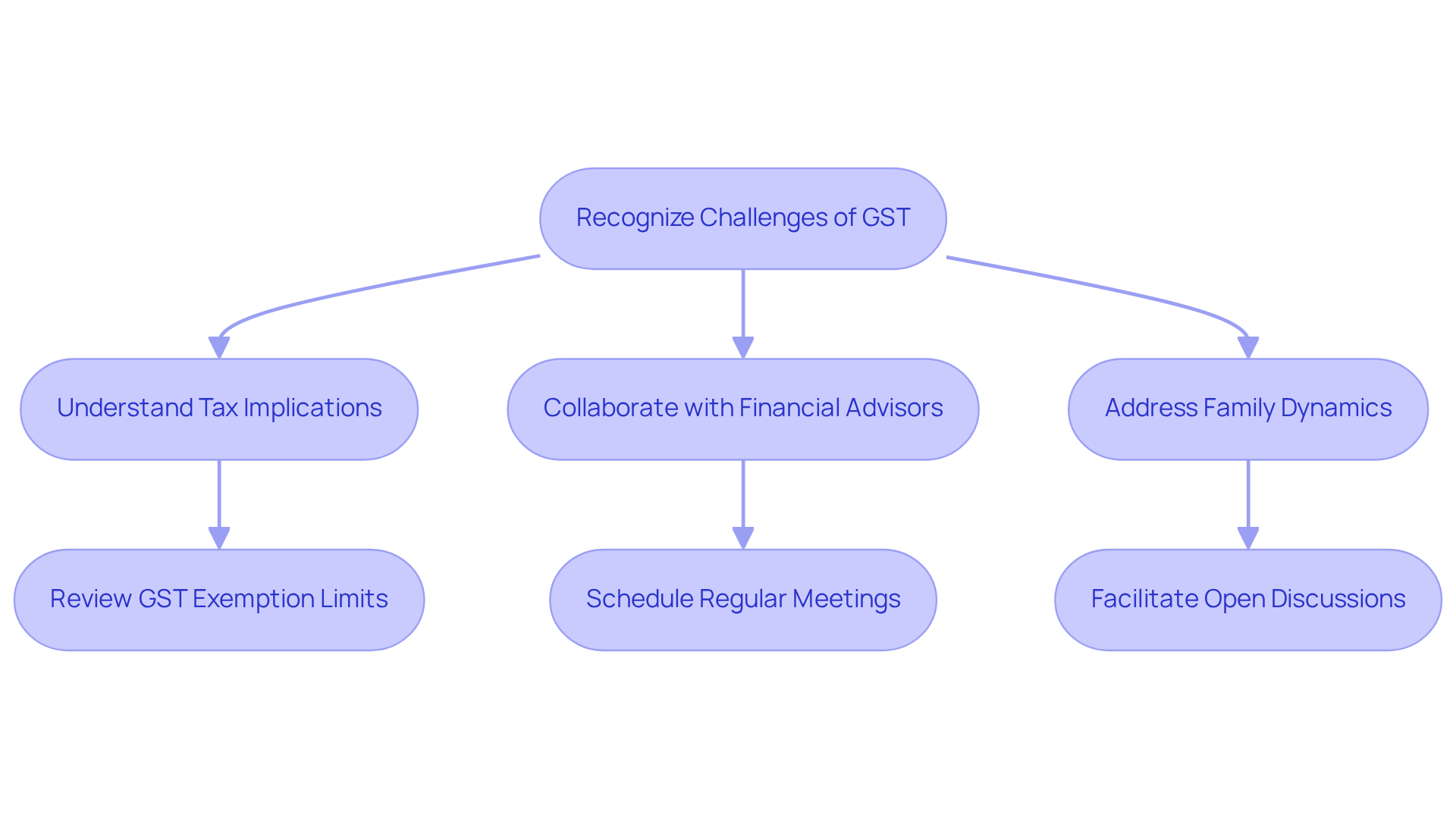 This flowchart guides you through the essential steps to manage generation-skipping trusts effectively. Each box represents a key action or consideration, helping you visualize the process from recognizing challenges to ensuring your family's legacy is secure.