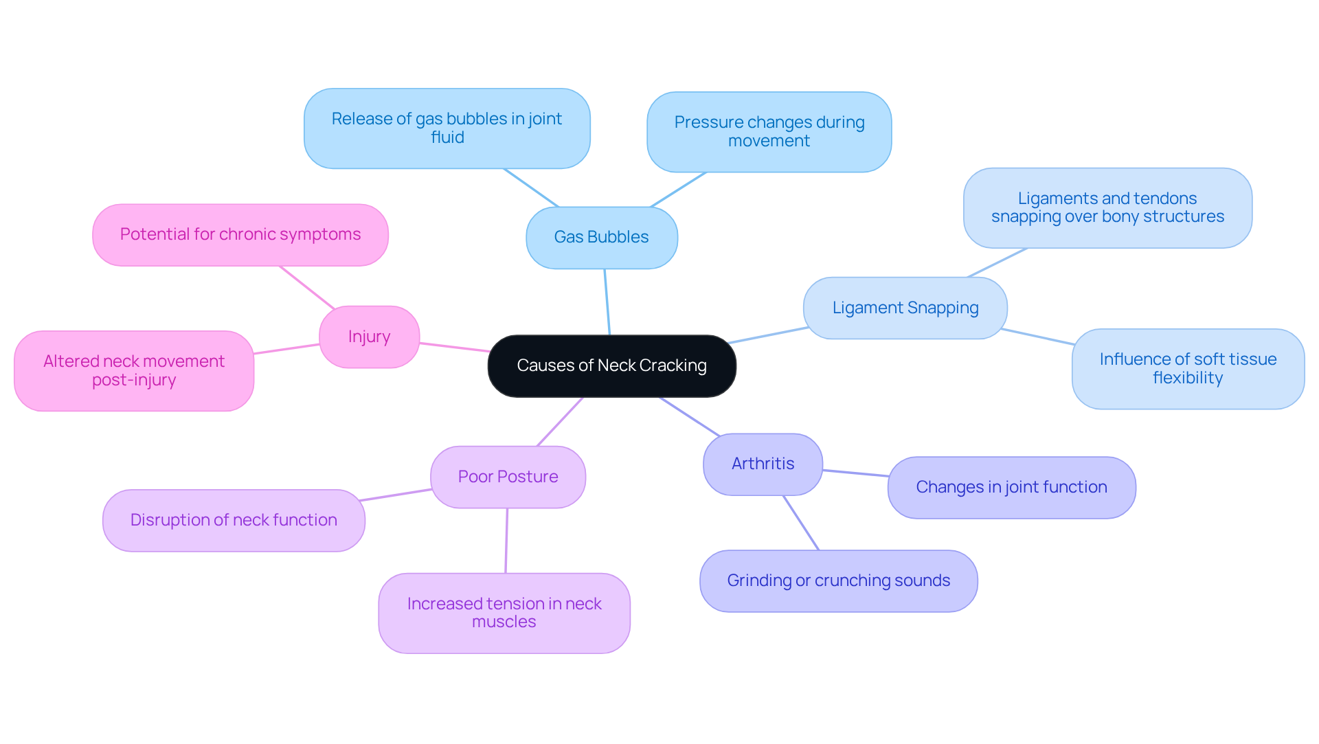 This mindmap starts with the main topic in the center and branches out to show different causes of neck cracking. Each branch represents a specific reason, and the sub-branches provide more details. This layout helps you see how various factors are connected to the common experience of neck cracking. This mindmap starts with the main topic in the center and branches out to show different causes of neck cracking. Each branch represents a specific reason, and the sub-branches provide more details. This layout helps you see how various factors are connected to the common experience of neck cracking.