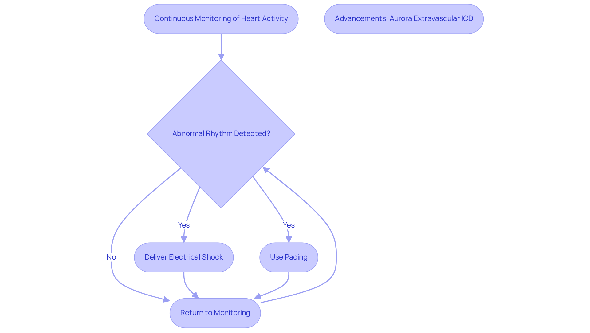 This flowchart shows how ICDs monitor heart activity and respond to issues. Follow the arrows to see what happens when an abnormal rhythm is detected, and note the advancements that make these devices even better.