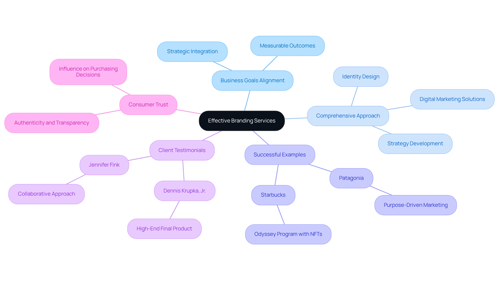 The central node represents the main theme of branding services. Each branch highlights a key area related to branding, with further details provided in sub-branches. This layout helps you see how different aspects of branding connect and contribute to business success. The central node represents the main theme of branding services. Each branch highlights a key area related to branding, with further details provided in sub-branches. This layout helps you see how different aspects of branding connect and contribute to business success.