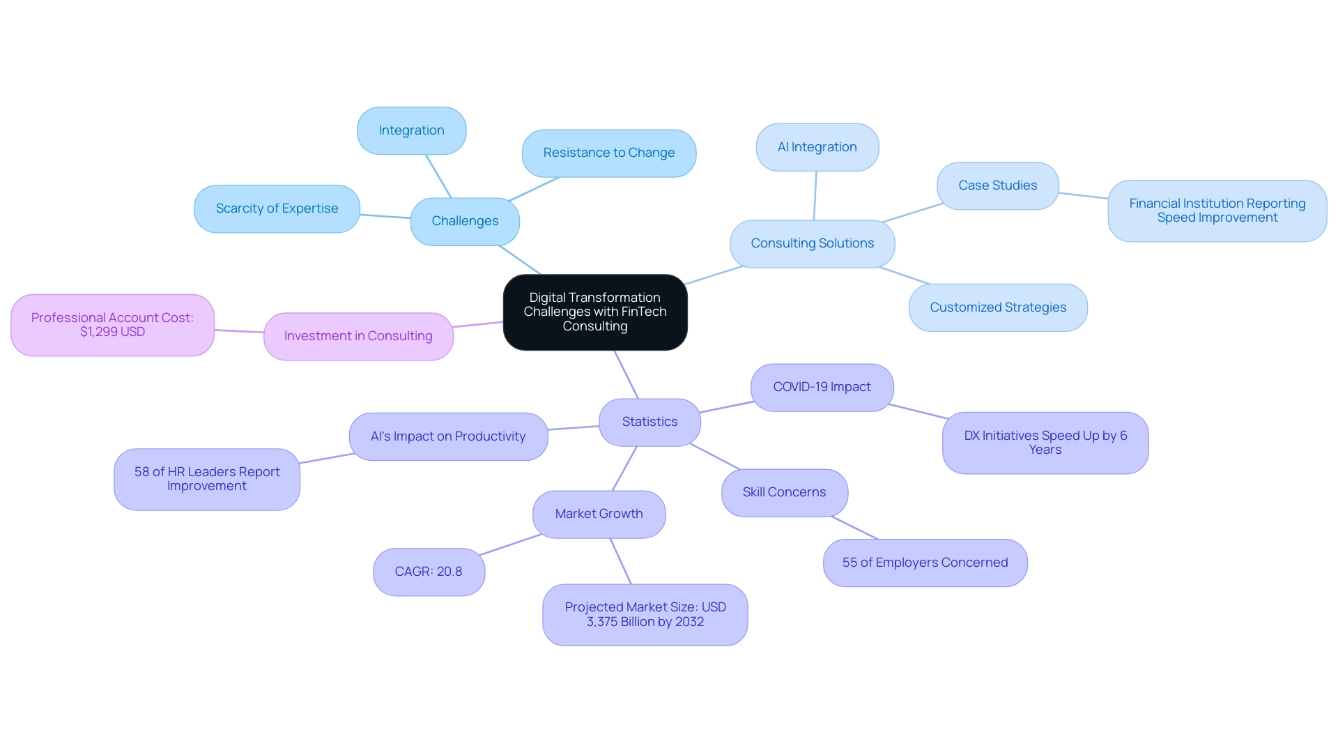 The central node represents the overarching topic, with branches detailing challenges, consulting solutions, statistics, and investment insights.