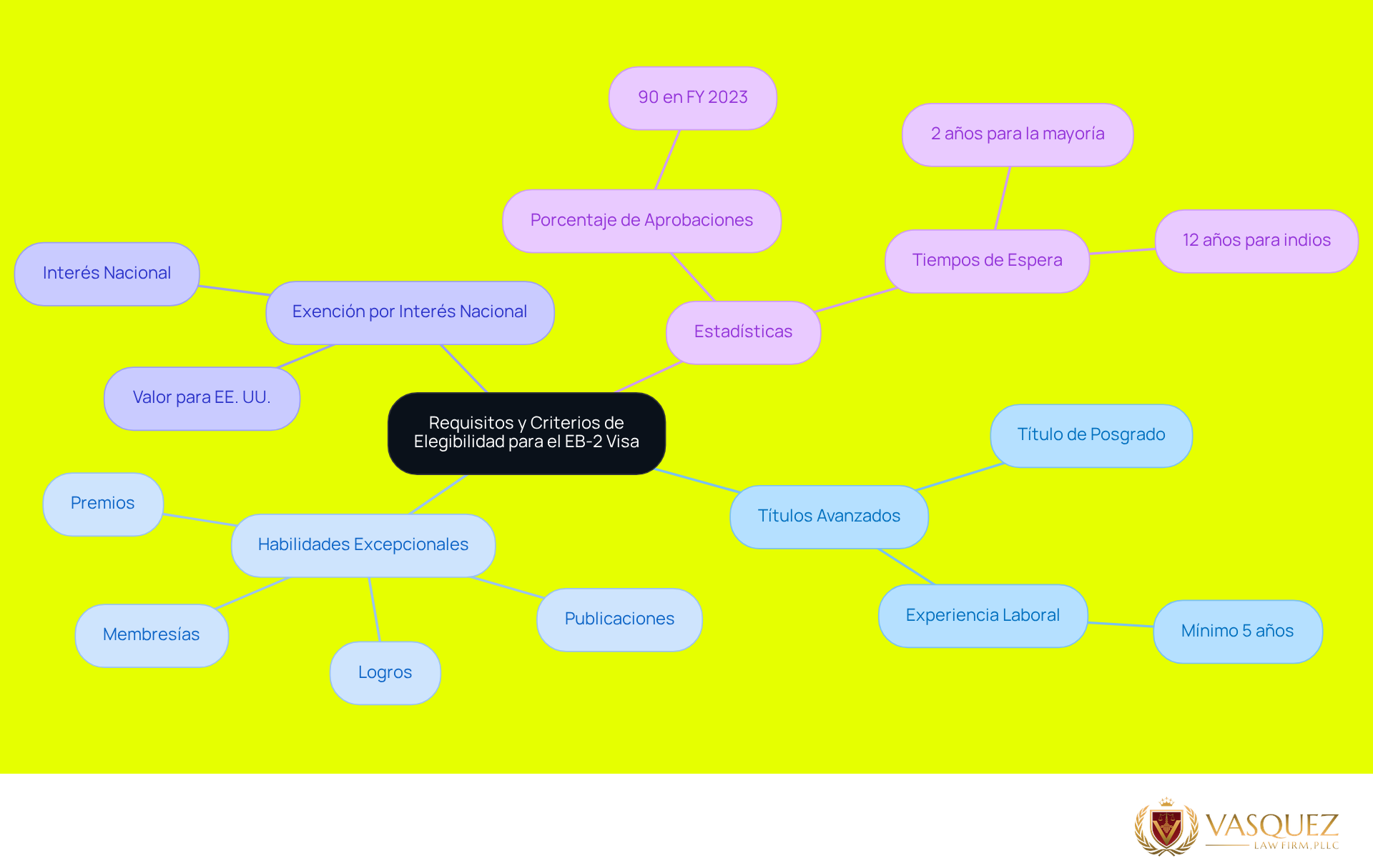 Este mapa mental te ayuda a entender los requisitos para la visa EB-2. Comienza en el centro con la visa y sigue las ramas para ver los diferentes criterios y estadísticas. Cada rama representa un aspecto importante que debes conocer para calificar.