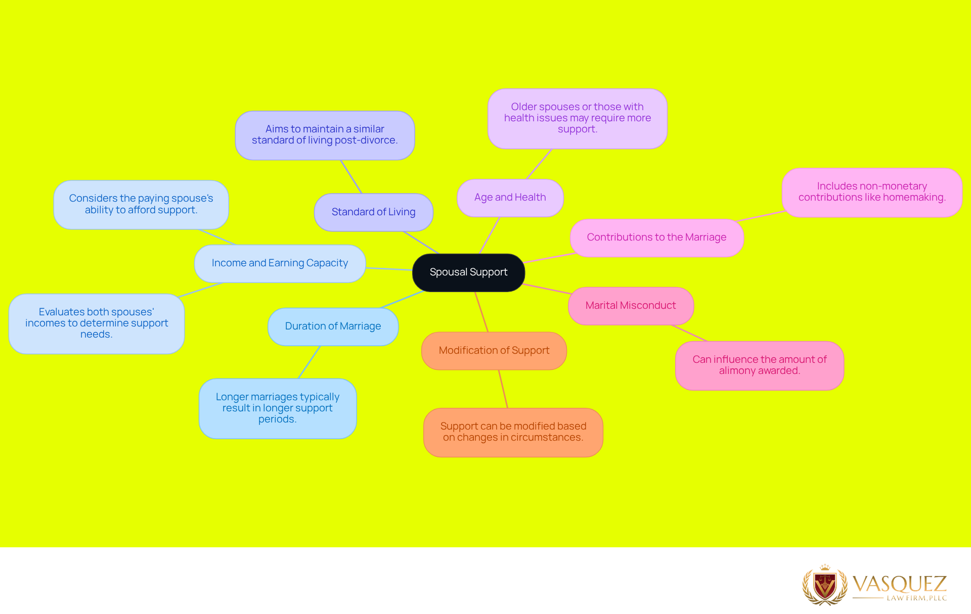 This mindmap starts with the main topic of spousal support at the center. Each branch represents a key factor that influences decisions about support. Follow the branches to see how each factor contributes to the overall understanding of spousal support. This mindmap starts with the main topic of spousal support at the center. Each branch represents a key factor that influences decisions about support. Follow the branches to see how each factor contributes to the overall understanding of spousal support.