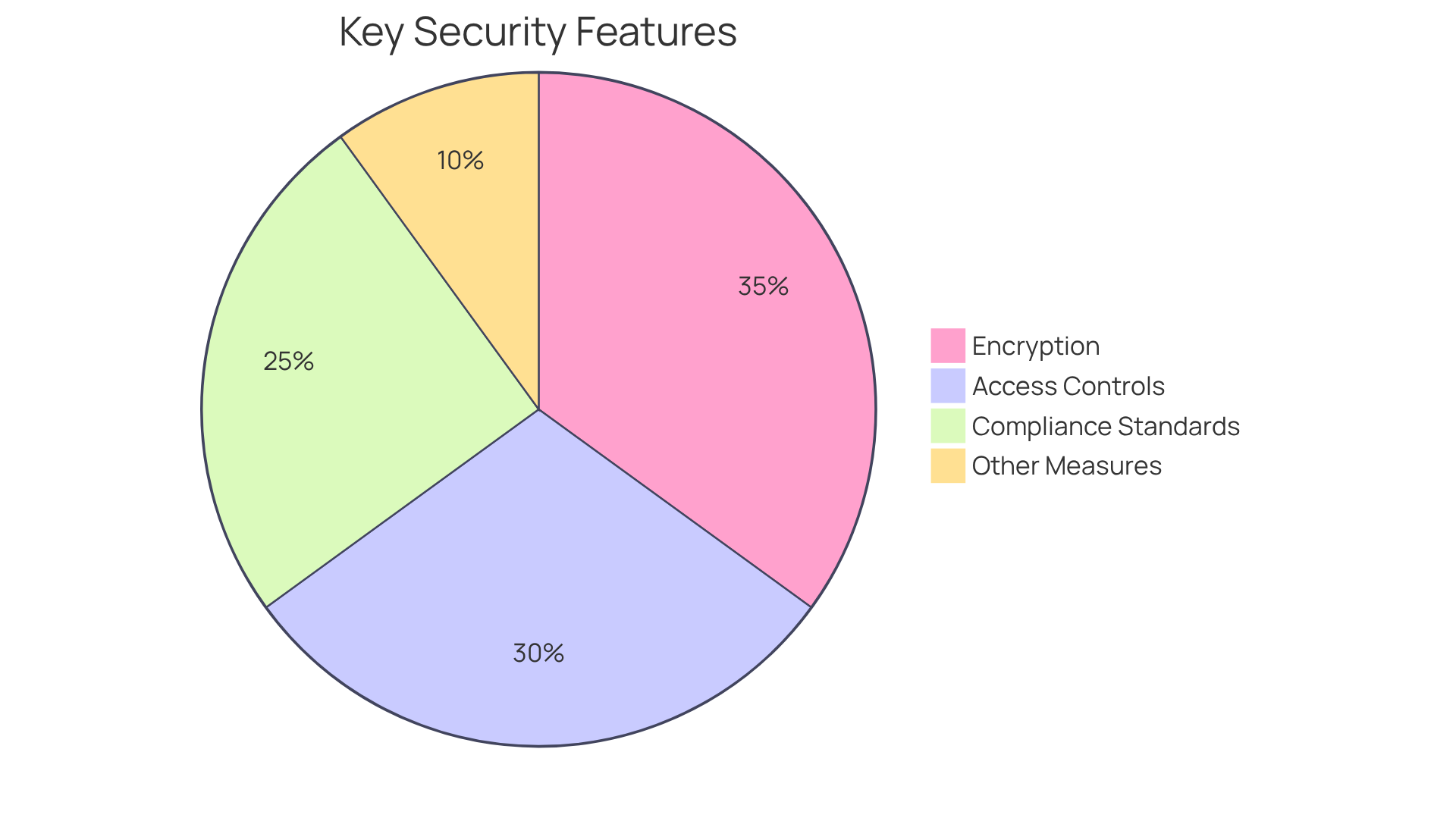 Each segment shows how important different security features are in protecting data. The larger the segment, the more critical that feature is considered for ensuring security. Each segment shows how important different security features are in protecting data. The larger the segment, the more critical that feature is considered for ensuring security.