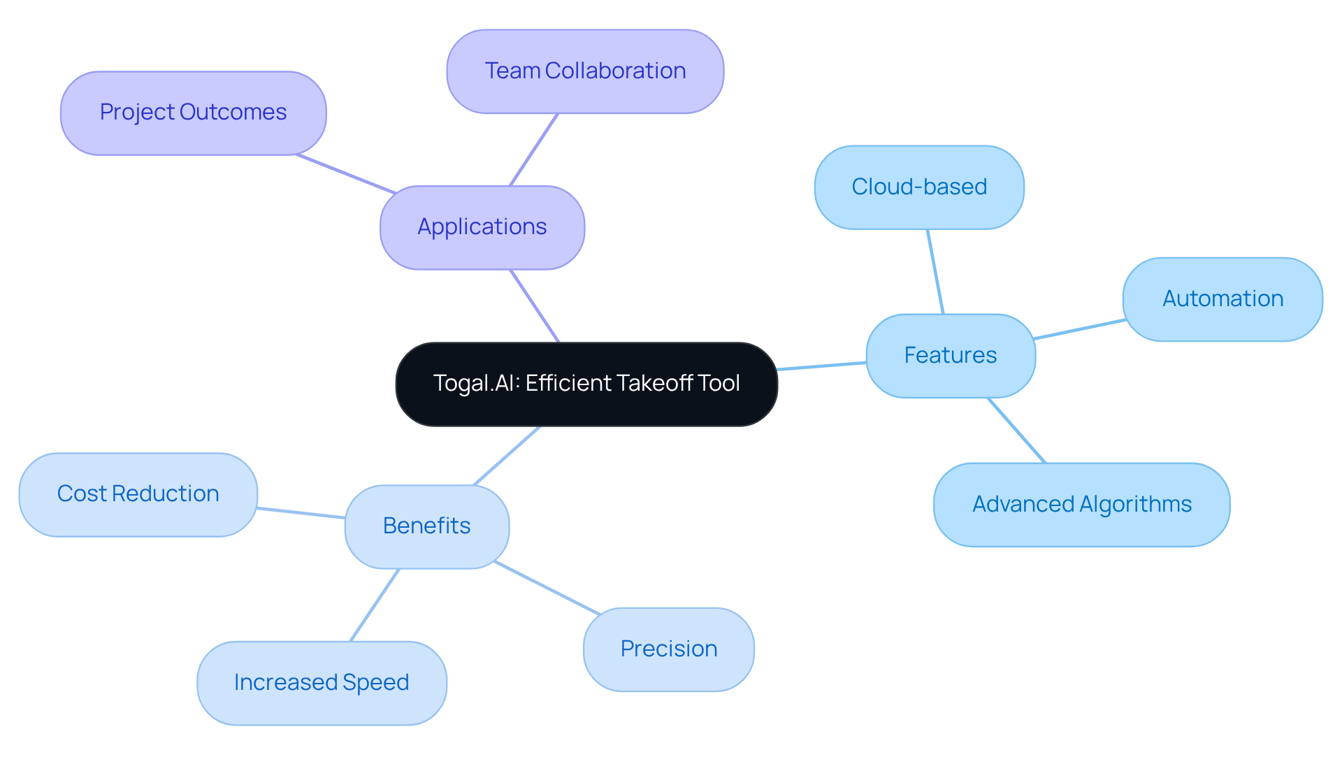 The central node represents Togal.AI, while the branches show its features, benefits, and real-world applications. Each branch helps you understand how this tool contributes to better project outcomes.