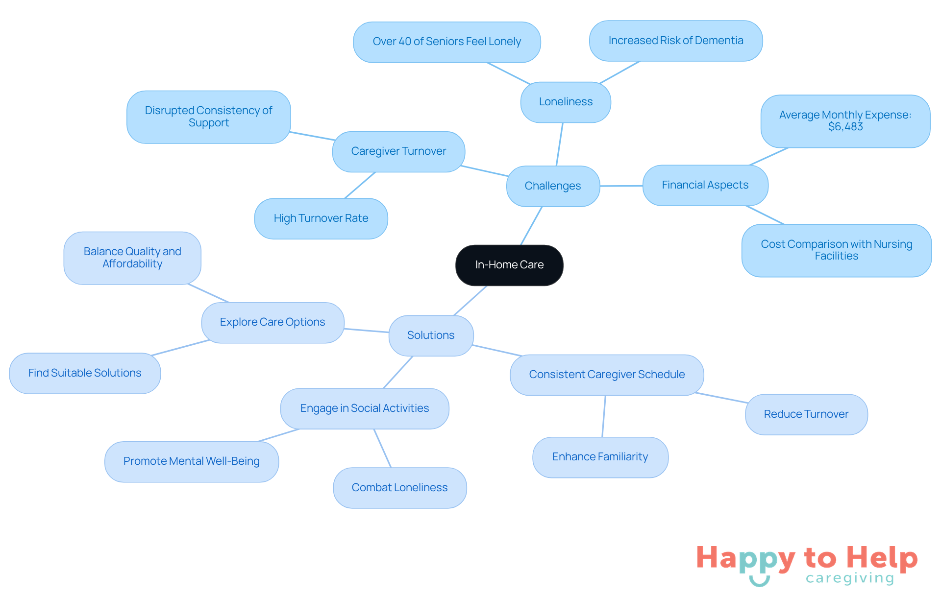 The center represents in-home care, with branches showing the challenges families face and the solutions they can implement. Each branch helps visualize the relationship between issues and potential actions.