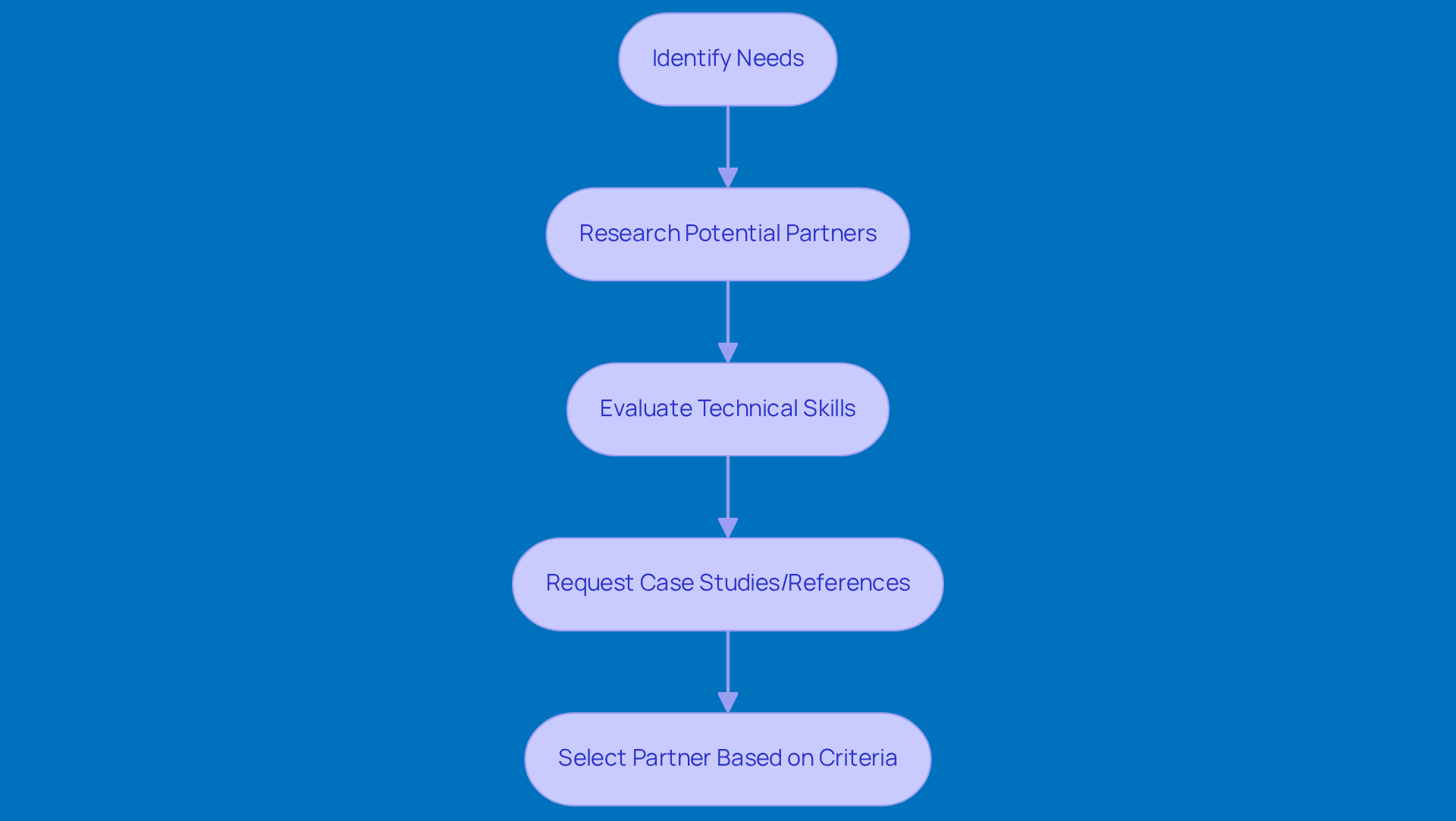This flowchart guides you through the steps to find the right outsourcing partner. Start by identifying your needs, then research potential partners, evaluate their skills, request references, and finally select the partner that best fits your criteria.