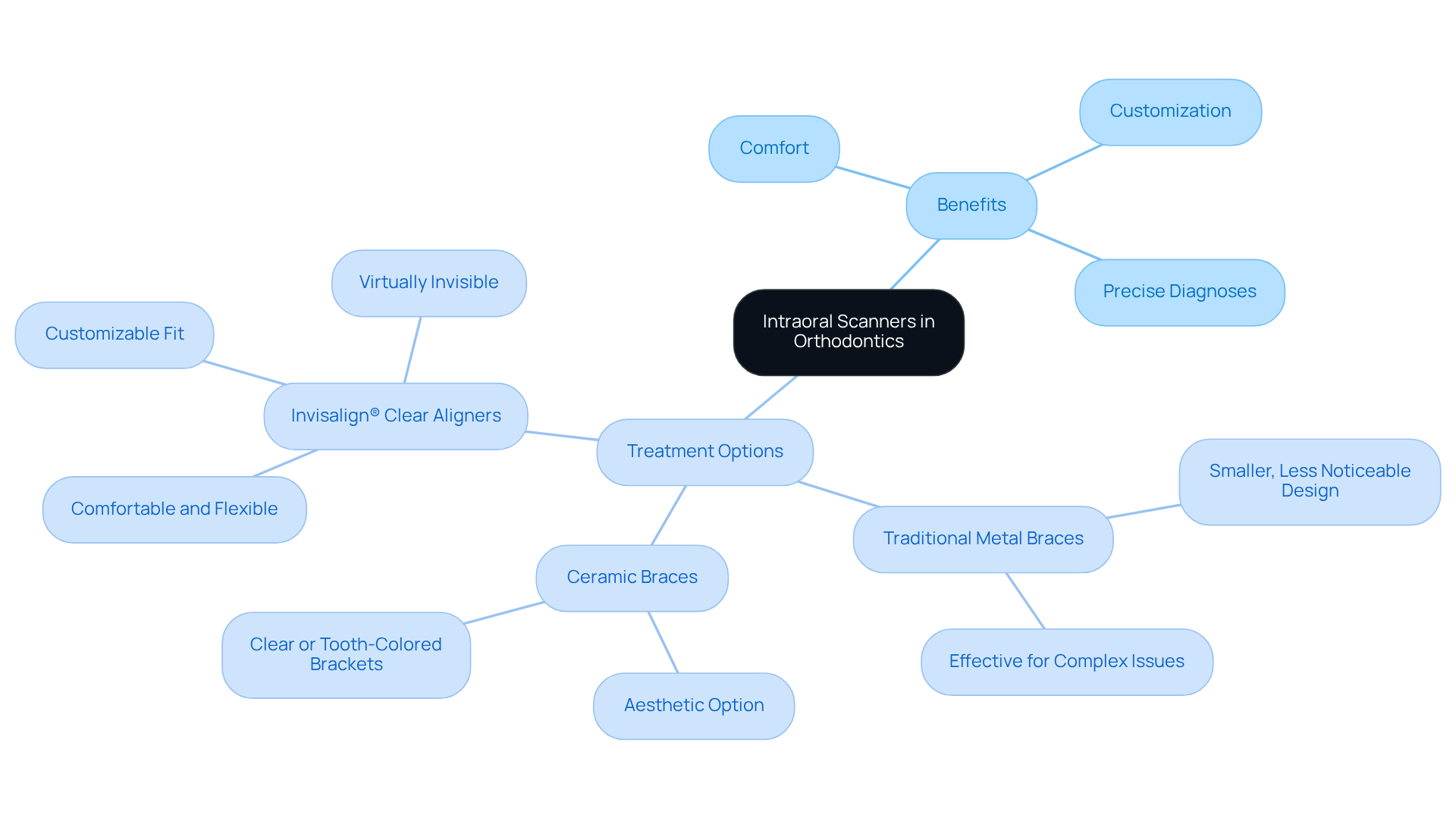 This mindmap starts with the central idea of intraoral scanners and branches out to show their benefits and the different treatment options available. Each branch represents a key aspect of orthodontic care, helping you see how these elements connect and contribute to a better experience for children undergoing treatment. This mindmap starts with the central idea of intraoral scanners and branches out to show their benefits and the different treatment options available. Each branch represents a key aspect of orthodontic care, helping you see how these elements connect and contribute to a better experience for children undergoing treatment.