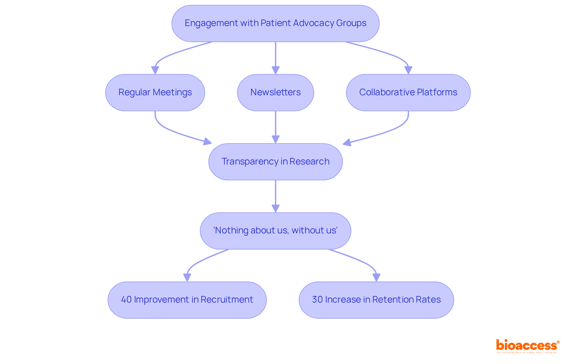 Follow the arrows to see how each engagement strategy leads to better recruitment and retention in clinical research. Each box represents a step in the process, showing how communication and collaboration can improve outcomes.