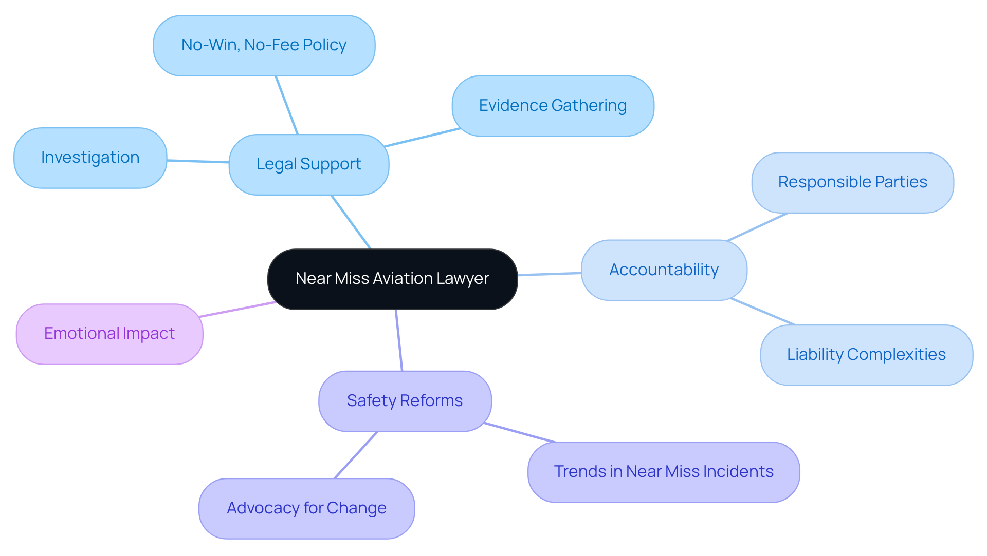 This mindmap starts with the central idea of near miss aviation lawyers and branches out into various related topics. Each branch represents a different aspect of their role and importance, helping you see how they contribute to aviation safety and legal support. This mindmap starts with the central idea of near miss aviation lawyers and branches out into various related topics. Each branch represents a different aspect of their role and importance, helping you see how they contribute to aviation safety and legal support.