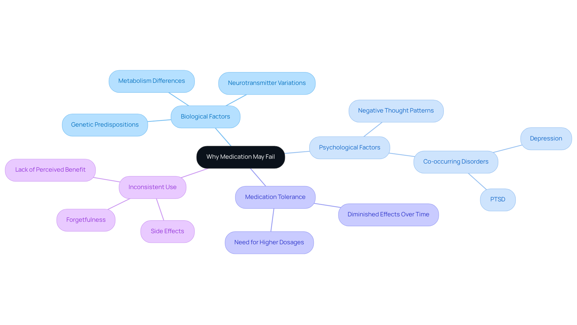 This mindmap starts with the central issue of medication failure and branches out into key factors that contribute to this problem. Each branch represents a different aspect, helping you see how they relate to the overall theme. The colors and structure make it easy to follow and understand the complexities involved. This mindmap starts with the central issue of medication failure and branches out into key factors that contribute to this problem. Each branch represents a different aspect, helping you see how they relate to the overall theme. The colors and structure make it easy to follow and understand the complexities involved.