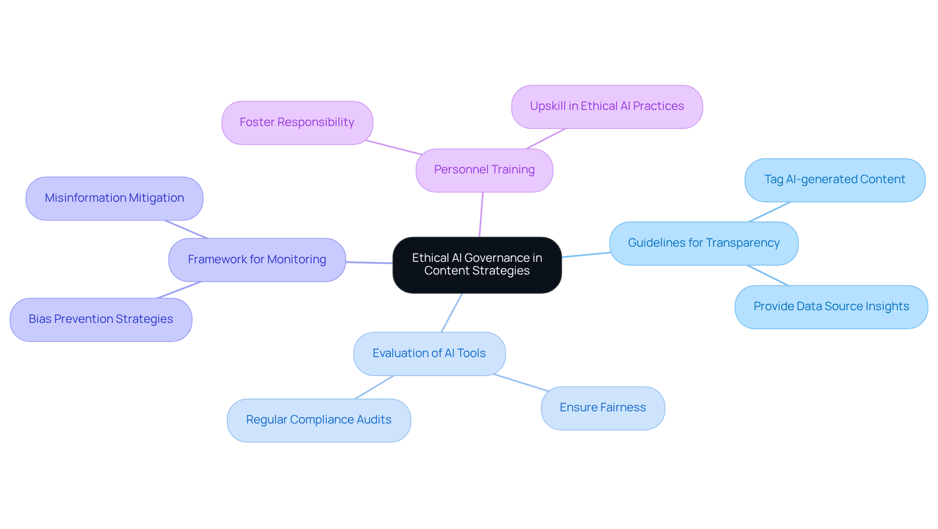 The central node represents the main theme. Each branch shows a key area of focus, while sub-nodes detail specific actions or considerations, helping you see how they all connect under ethical governance. The central node represents the main theme. Each branch shows a key area of focus, while sub-nodes detail specific actions or considerations, helping you see how they all connect under ethical governance.